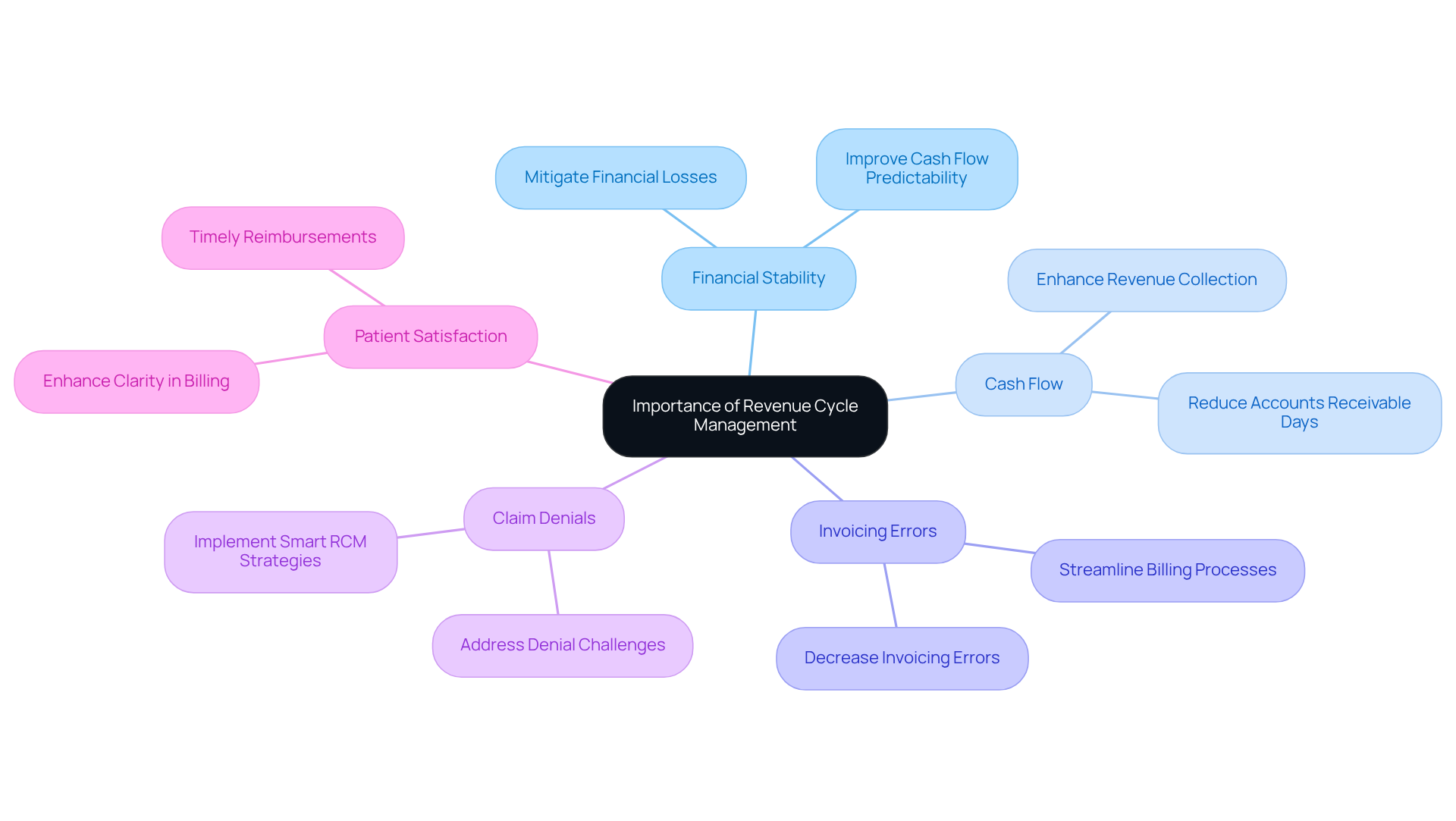 This mindmap illustrates the critical aspects of revenue cycle management in healthcare. Start at the center with the main idea, then explore each branch to see how it contributes to financial health and patient care.