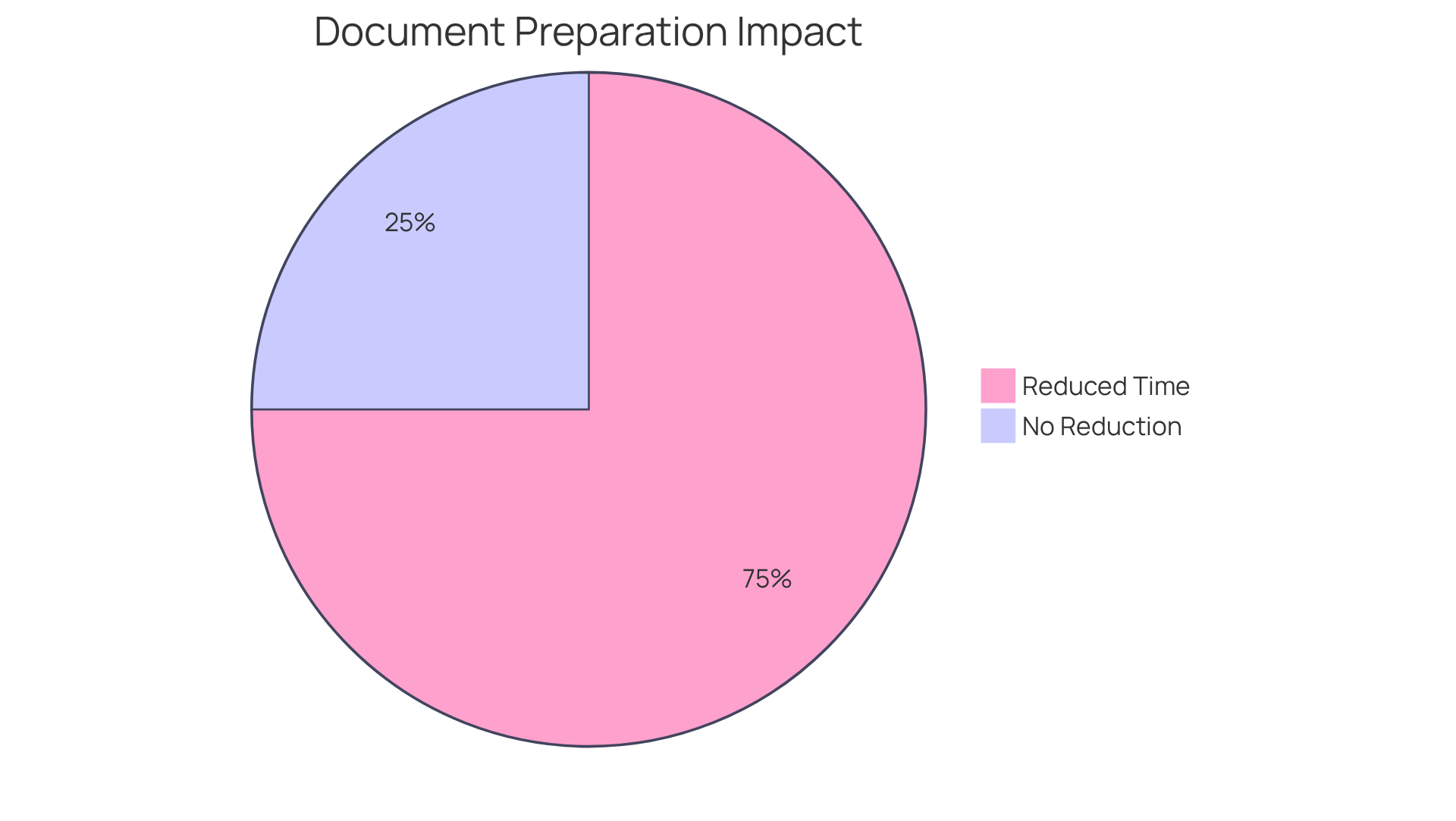 The blue segment shows the majority of attorneys who found that WealthCounsel helped them reduce document preparation time, while the gray segment represents those who did not experience this benefit.