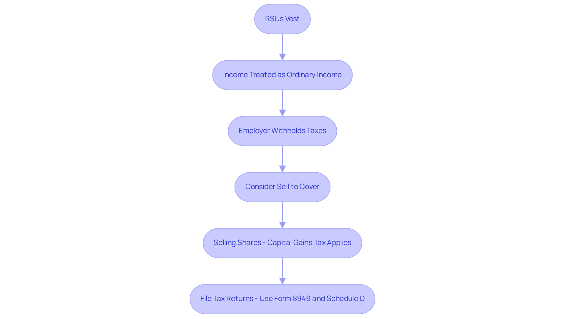 What Does Sell to Cover Mean in RSUs? Understanding the Strategy ...