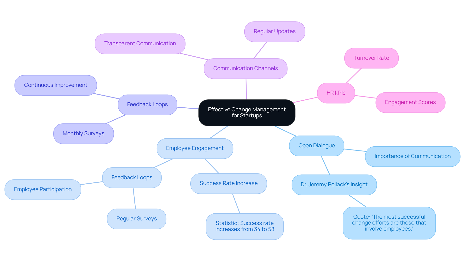The central node represents the main theme, while the branches show different strategies and insights. Each color-coded branch helps you see how these strategies connect to the overall goal of effective change management.