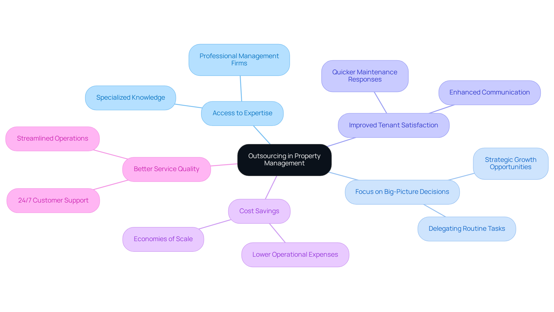 The center of the mindmap shows the main idea of outsourcing. Each branch represents a key benefit, and the sub-branches provide more details or considerations related to that benefit. This layout helps you understand how outsourcing can positively impact property management.