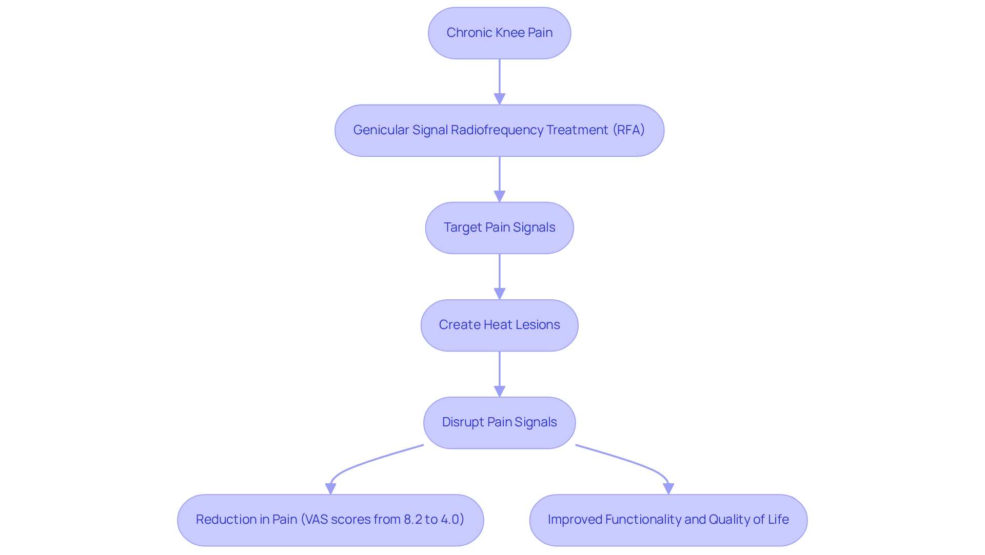 This flowchart illustrates the journey from chronic knee pain to relief through the knee ablation procedure. Each step shows how the treatment works and the positive outcomes patients can expect, making it easier to understand the process and its benefits. This flowchart illustrates the journey from chronic knee pain to relief through the knee ablation procedure. Each step shows how the treatment works and the positive outcomes patients can expect, making it easier to understand the process and its benefits.