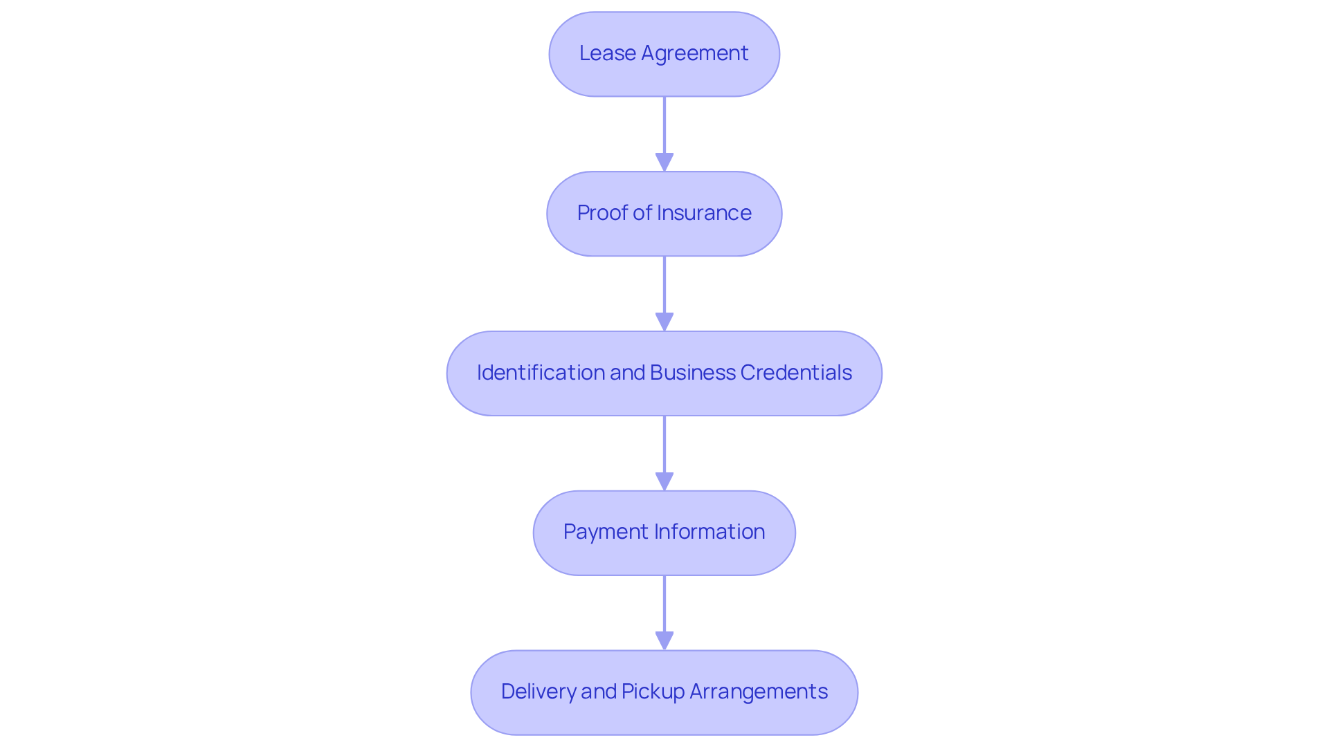 Each box represents a crucial document needed for the rental process. Follow the arrows to see the order in which you should prepare these documents to ensure a smooth rental experience.