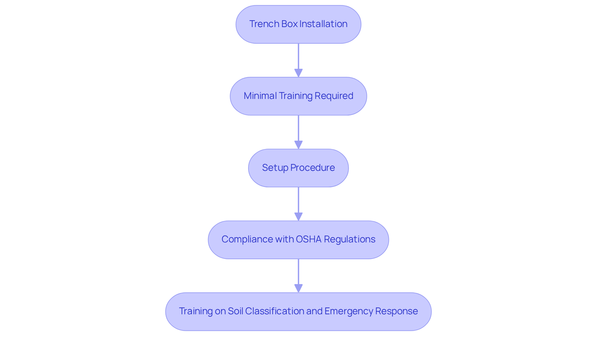 Follow the arrows to see the steps for safely installing and using trench boxes. Each step is crucial for ensuring safety and compliance on the job site.