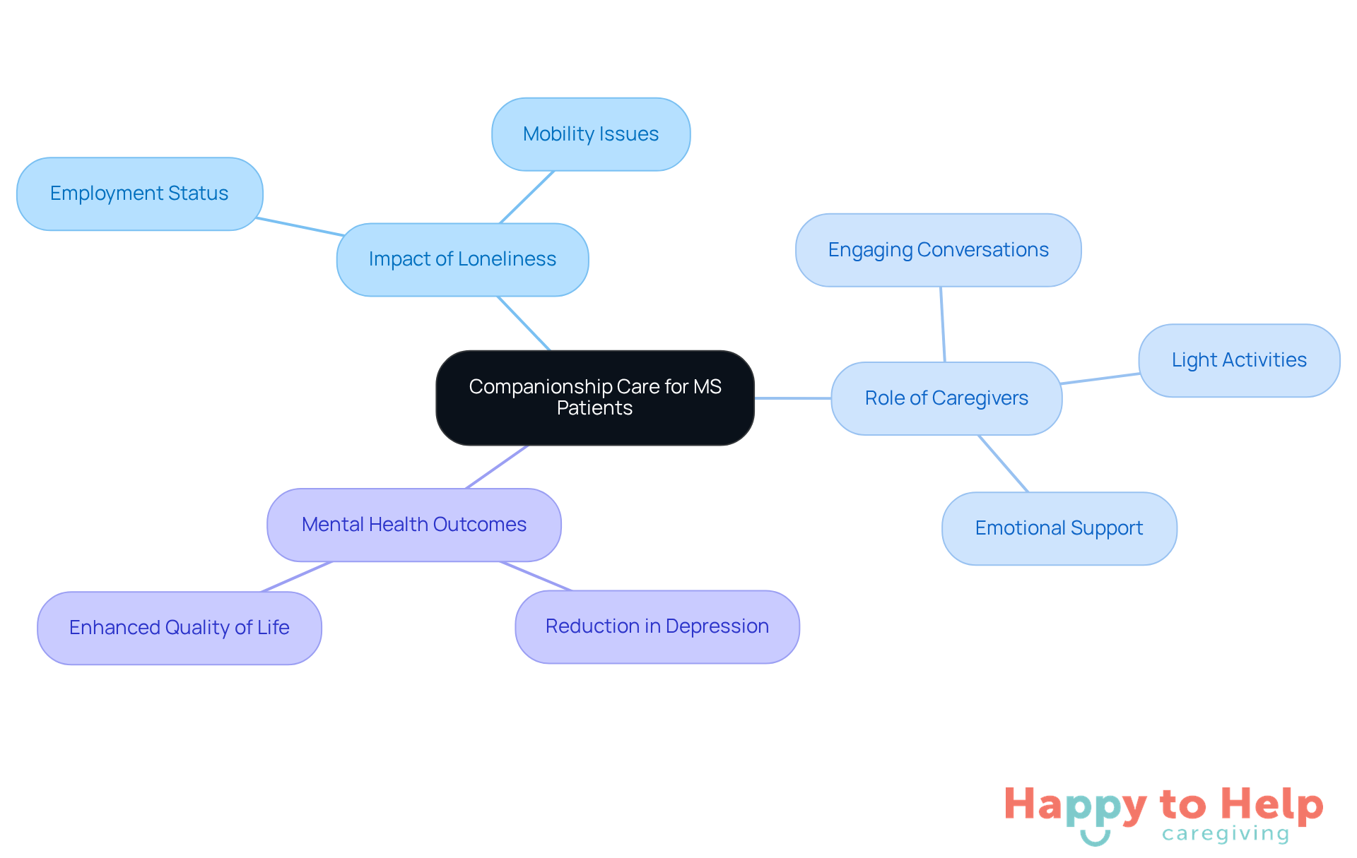 The central node represents the main topic, while branches show related themes and actions. Each color-coded branch helps you see how companionship care connects to loneliness and mental health.
