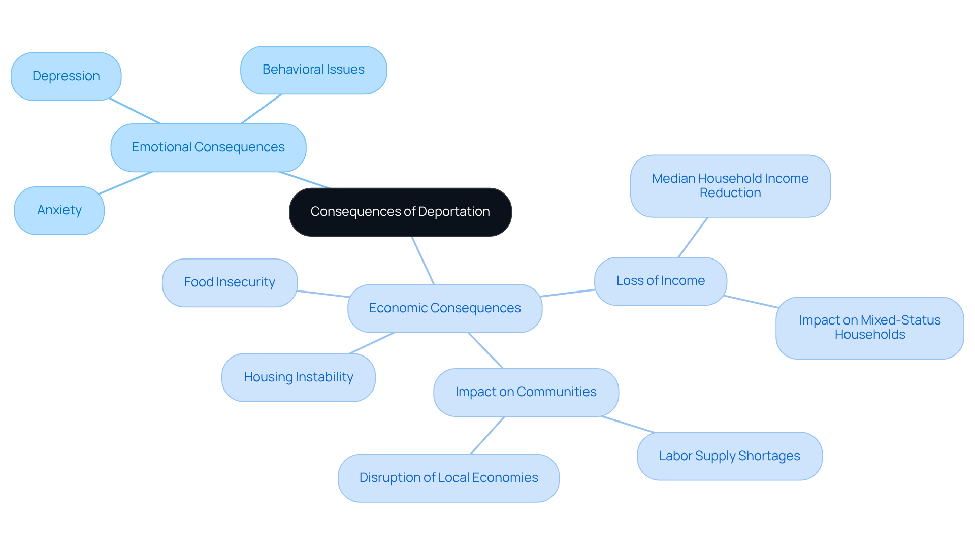 This mindmap illustrates the various emotional and economic impacts of deportation. Start at the center with the main topic, then explore the branches to see how deportation affects families emotionally and financially. Each sub-branch provides specific examples of these consequences.