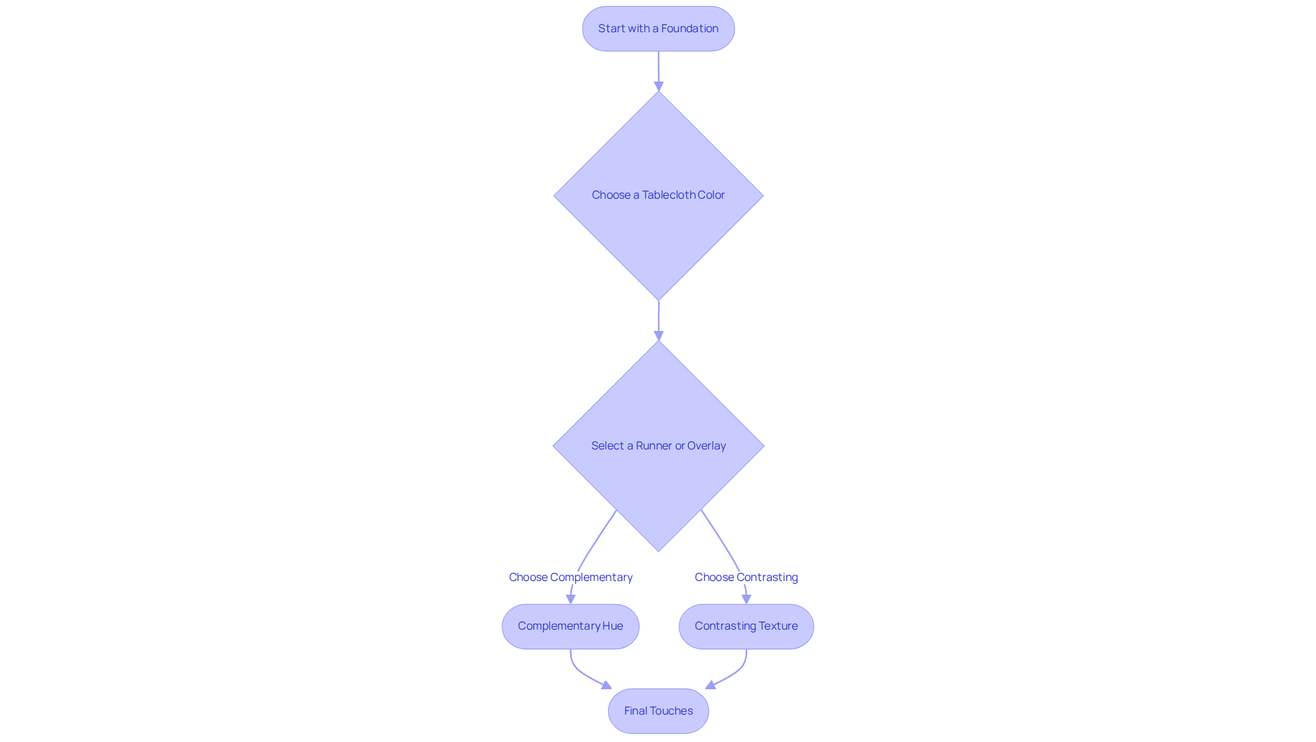 Follow the arrows to see how to layer table linens for a stunning effect. Each step shows a choice you can make to enhance your table setting, starting from the foundation to the final touches.