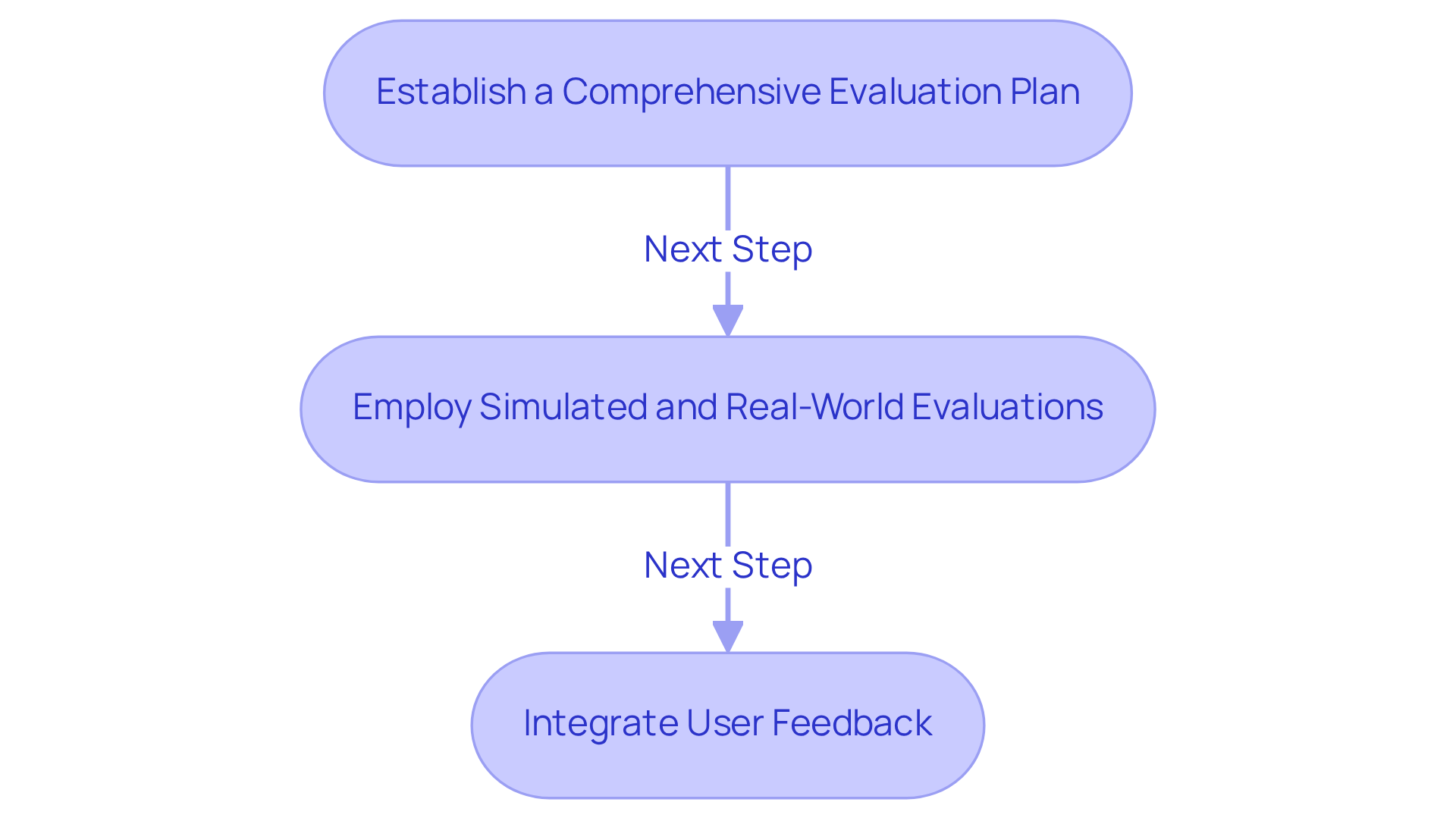 This flowchart illustrates the steps involved in evaluating medical devices. Each box represents a key stage in the process, and the arrows show how each step leads to the next, helping you understand how to implement effective testing methodologies. This flowchart illustrates the steps involved in evaluating medical devices. Each box represents a key stage in the process, and the arrows show how each step leads to the next, helping you understand how to implement effective testing methodologies.