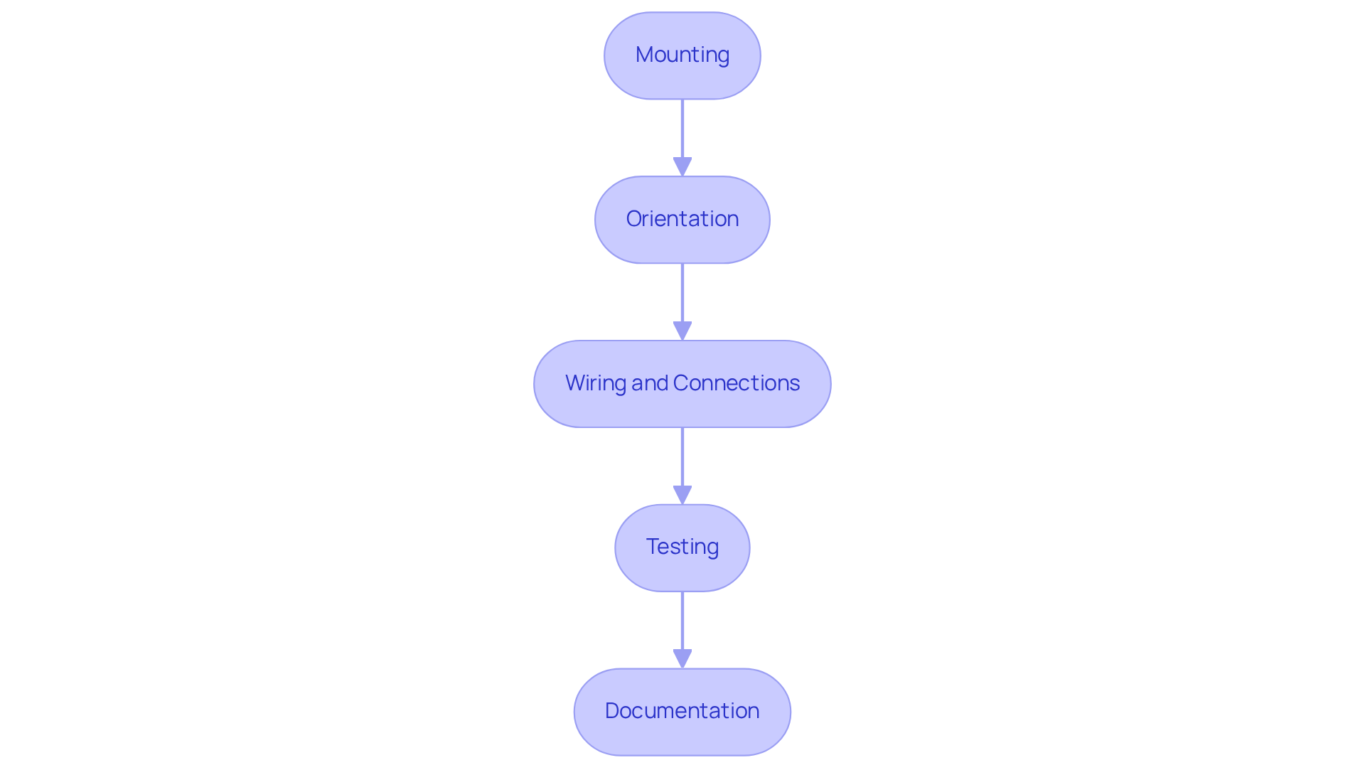 Each box represents a crucial step in the installation process. Follow the arrows to see how each step connects to the next, ensuring that all aspects are covered for optimal fan performance.