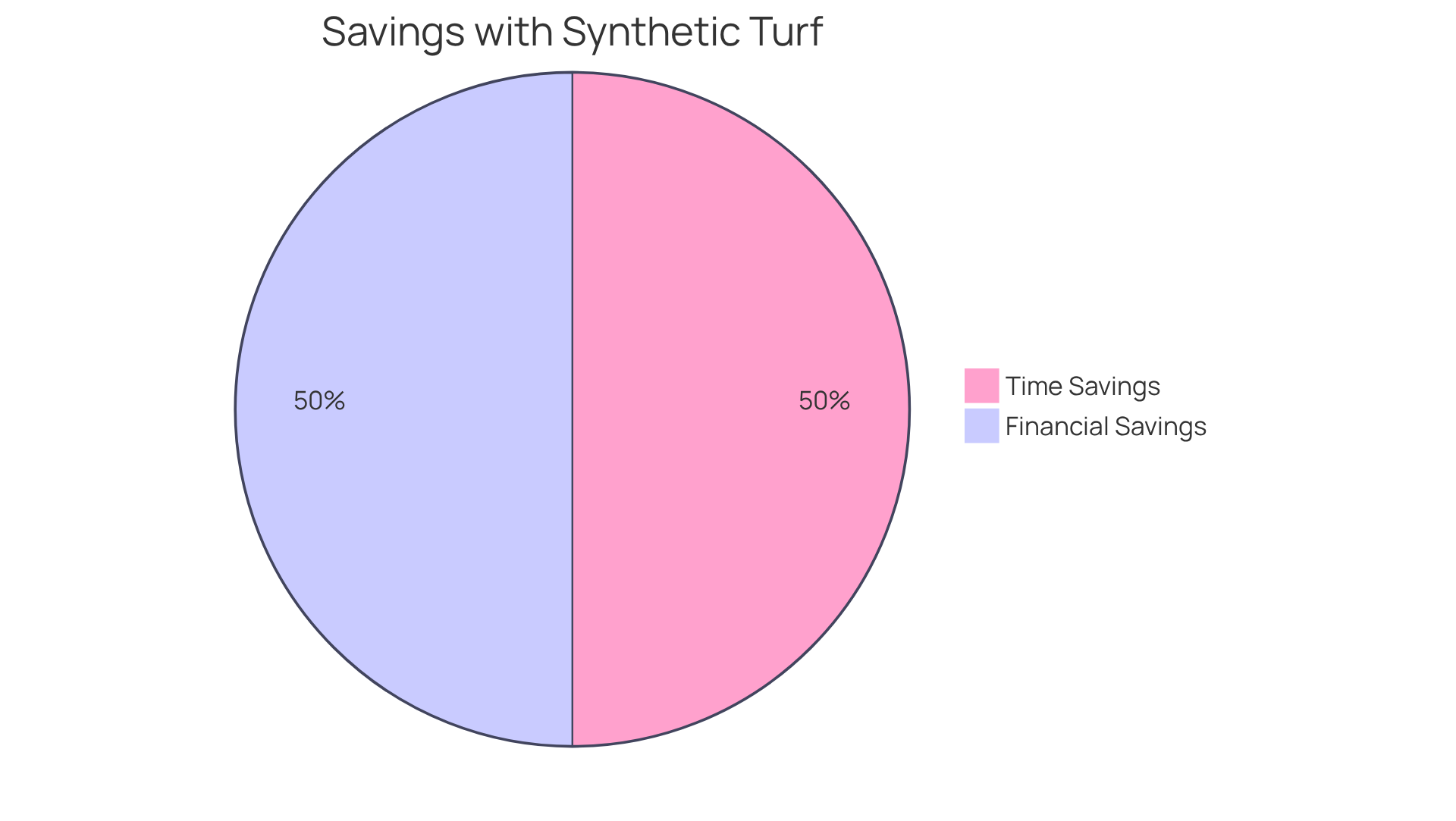 Each slice shows how much time and money you save with synthetic turf. The bigger the slice, the more significant the savings!