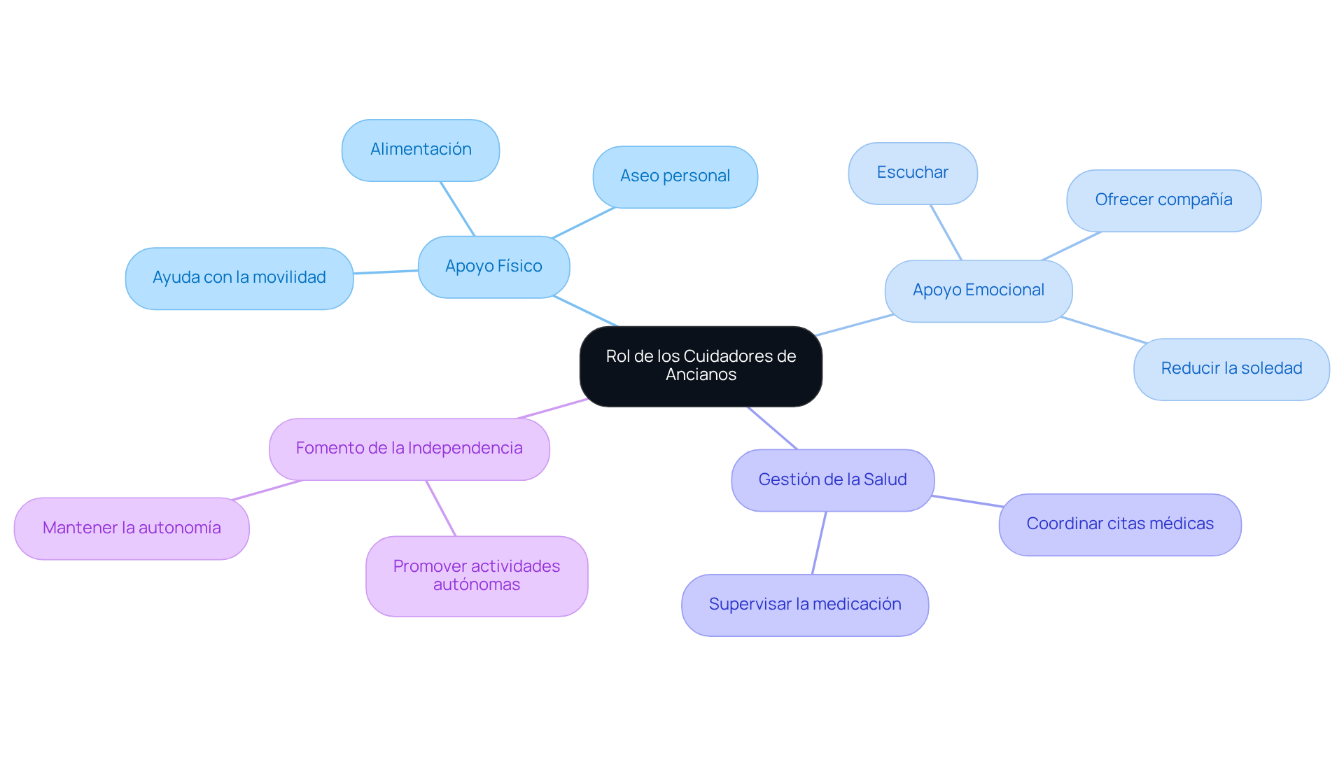 El nodo central representa el papel general de los cuidadores, mientras que las ramas muestran las áreas específicas en las que ayudan. Las sub-ramas detallan las actividades concretas dentro de cada área. El nodo central representa el papel general de los cuidadores, mientras que las ramas muestran las áreas específicas en las que ayudan. Las sub-ramas detallan las actividades concretas dentro de cada área.