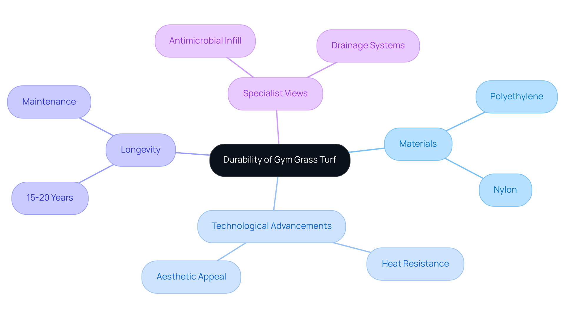 This mindmap starts with the main topic in the center and branches out to show different aspects of durability. Each branch represents a key area, and the sub-branches provide more details. Follow the connections to understand how each part contributes to the overall durability of gym grass turf. This mindmap starts with the main topic in the center and branches out to show different aspects of durability. Each branch represents a key area, and the sub-branches provide more details. Follow the connections to understand how each part contributes to the overall durability of gym grass turf.