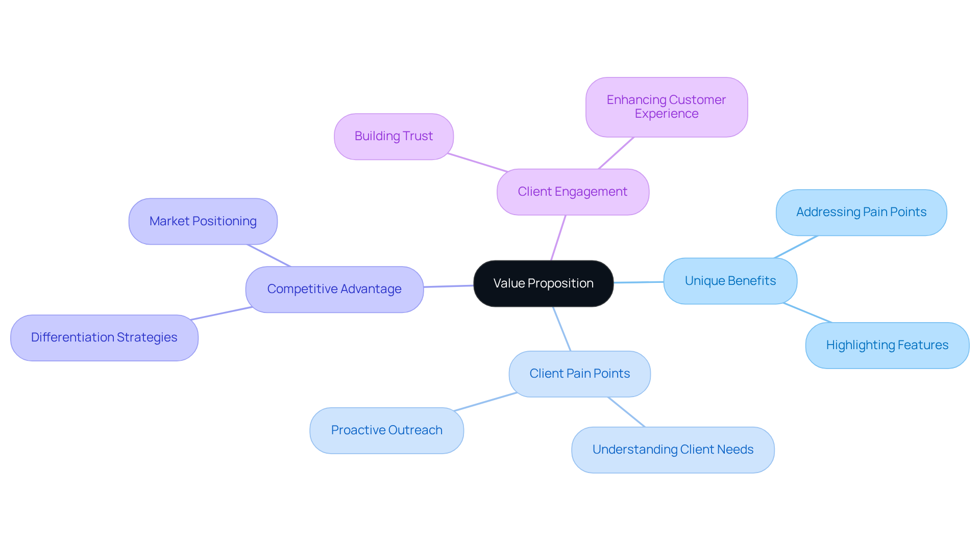 The center represents the core concept of your value proposition, while the branches illustrate how it connects to various aspects like unique benefits and client engagement. Follow the branches to explore each area in detail. The center represents the core concept of your value proposition, while the branches illustrate how it connects to various aspects like unique benefits and client engagement. Follow the branches to explore each area in detail.