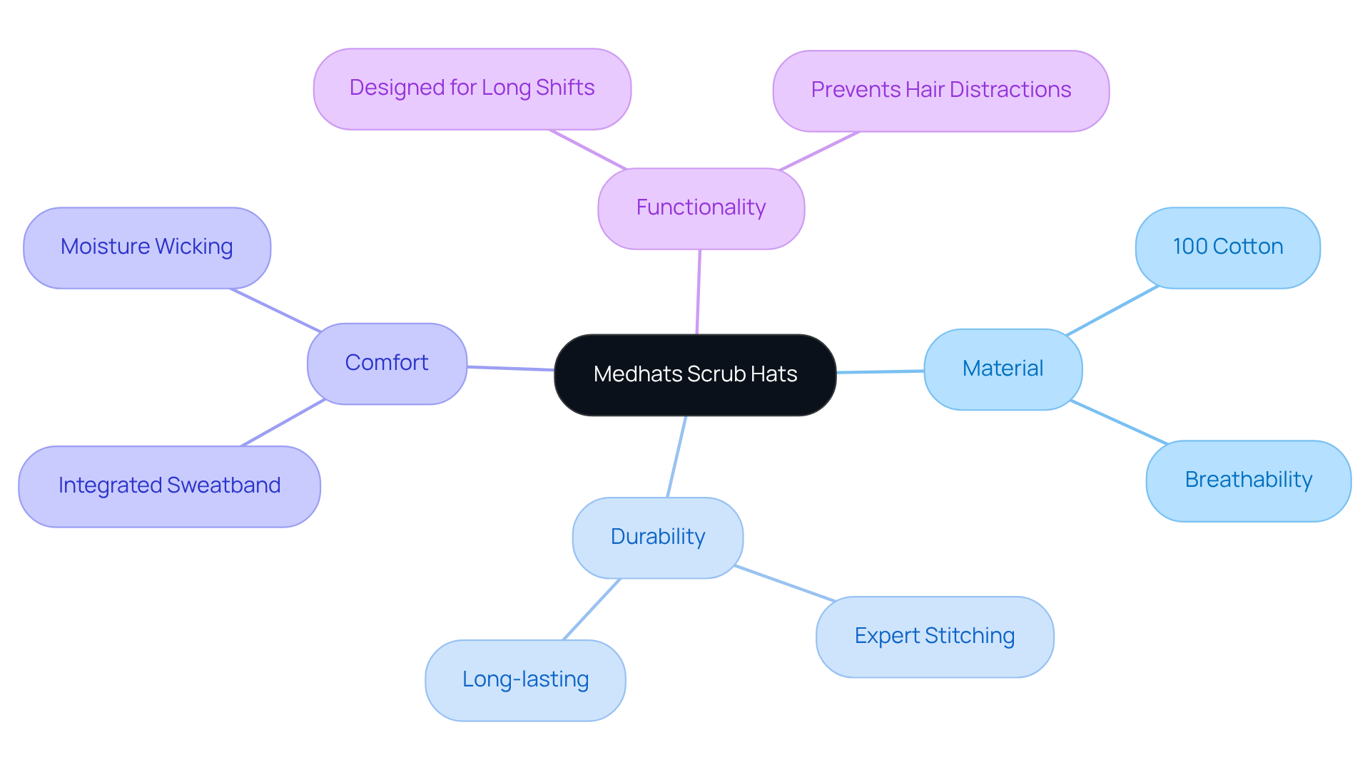 The center shows the main product, and the branches highlight its key features. Each feature explains how it contributes to comfort and durability, making these hats a top choice for healthcare professionals.