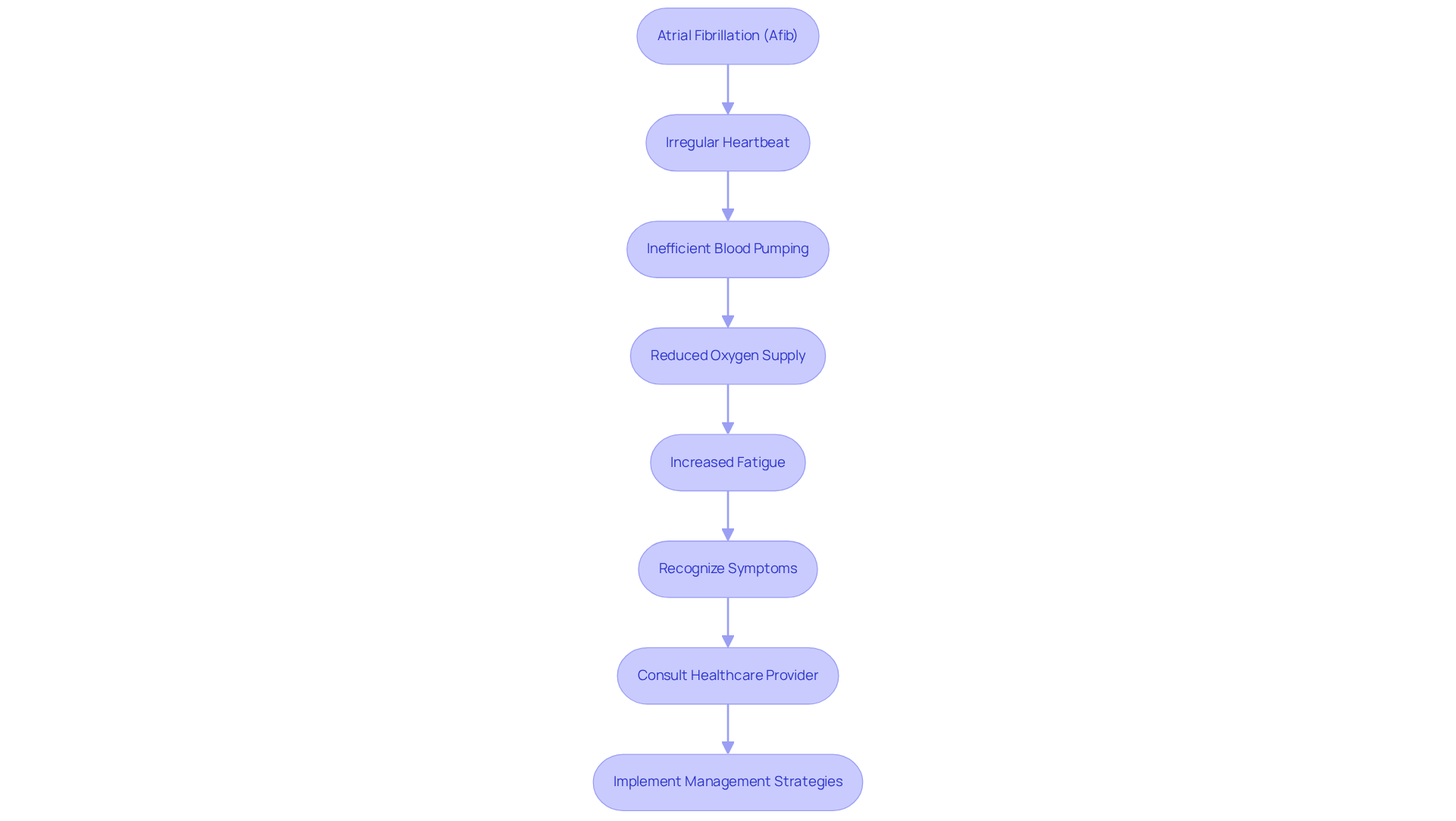 This flowchart illustrates how atrial fibrillation can lead to fatigue. Start at the top with afib, and follow the arrows to see how it affects your heart and oxygen levels, ultimately leading to fatigue. The lower section shows steps you can take to manage your symptoms and improve your energy.
