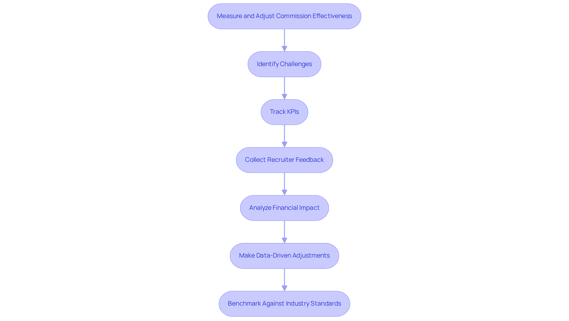 This flowchart outlines the steps organizations should take to measure and adjust their commission plans. Each box represents a key action, and the arrows show the flow from one step to the next, guiding you through the process. This flowchart outlines the steps organizations should take to measure and adjust their commission plans. Each box represents a key action, and the arrows show the flow from one step to the next, guiding you through the process.