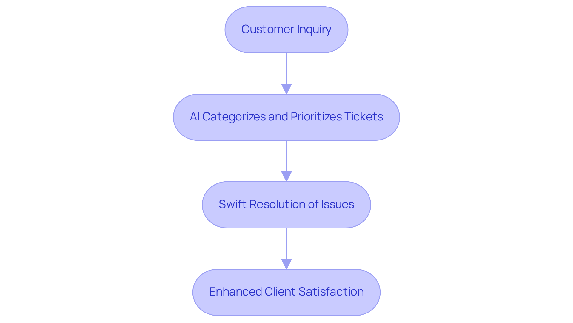 This flowchart shows how customer inquiries are handled using AI. Each step leads to the next, illustrating how AI helps categorize tickets, resolve issues faster, and ultimately improve client satisfaction. This flowchart shows how customer inquiries are handled using AI. Each step leads to the next, illustrating how AI helps categorize tickets, resolve issues faster, and ultimately improve client satisfaction.