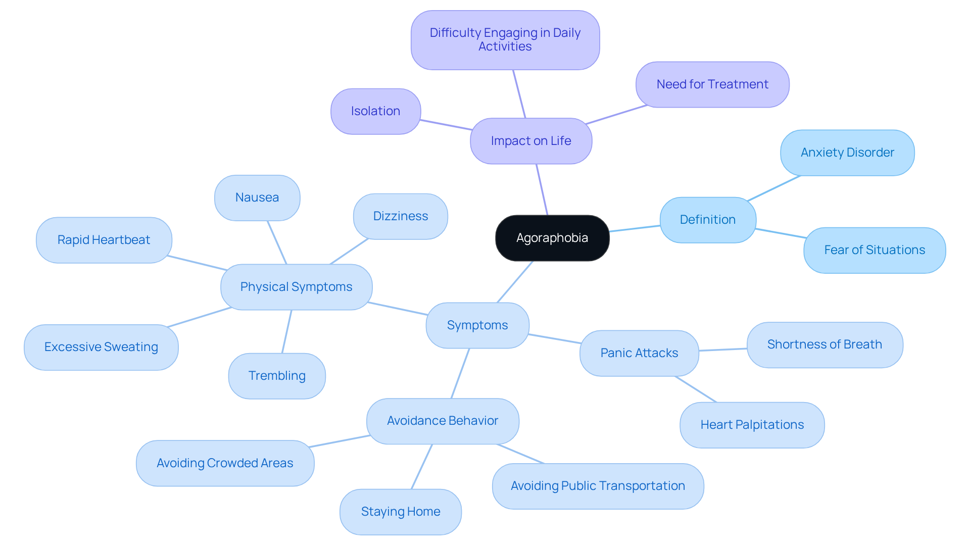 This mindmap starts with the central idea of agoraphobia and branches out into its definition, symptoms, and how it affects daily life. Each symptom is broken down into specific examples, helping you see the full picture of this anxiety disorder. This mindmap starts with the central idea of agoraphobia and branches out into its definition, symptoms, and how it affects daily life. Each symptom is broken down into specific examples, helping you see the full picture of this anxiety disorder.