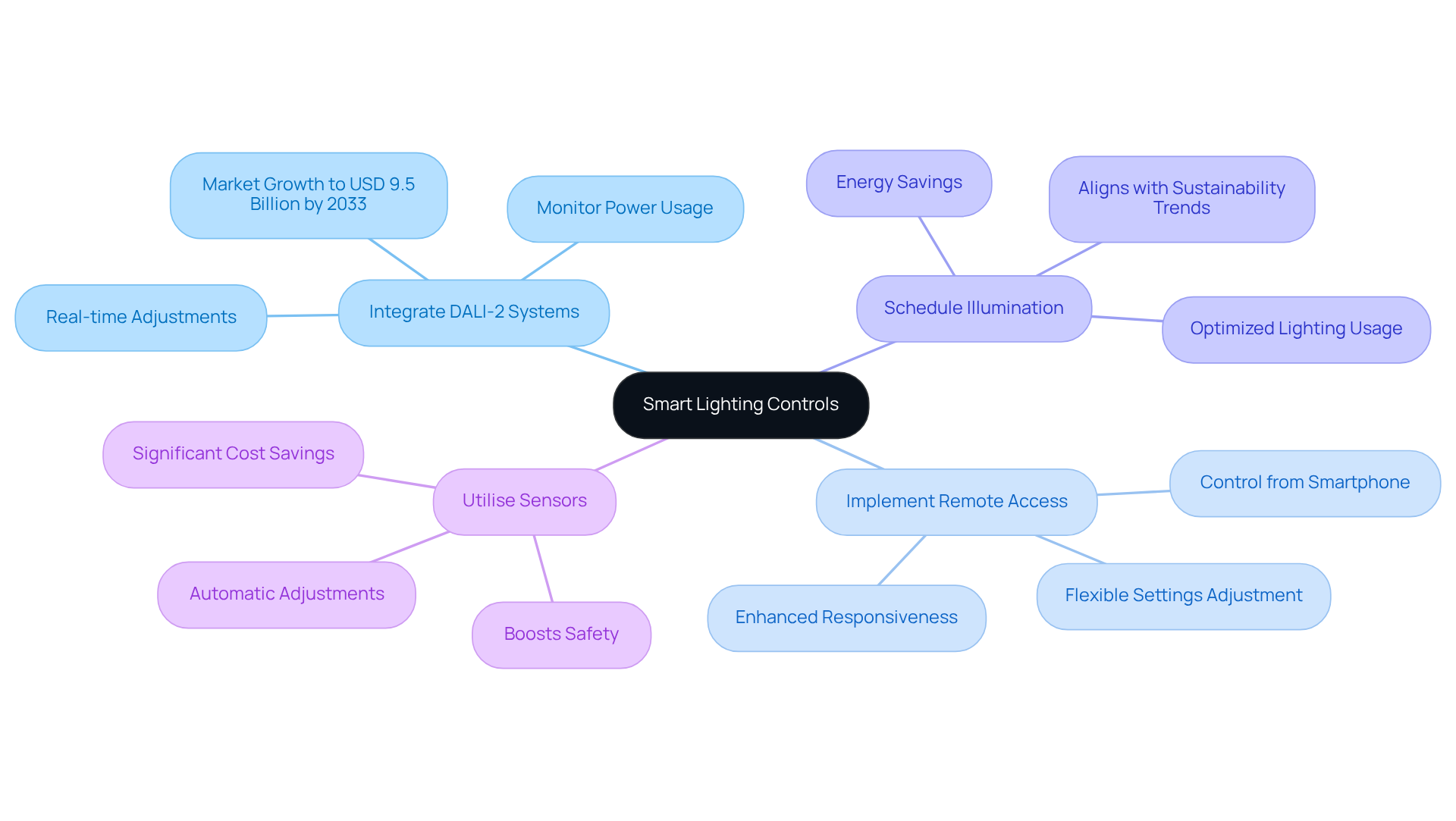 The central node represents the main topic of smart lighting controls, while the branches show different best practices. Each practice has its own benefits and key points, making it easy to understand how they contribute to better management.