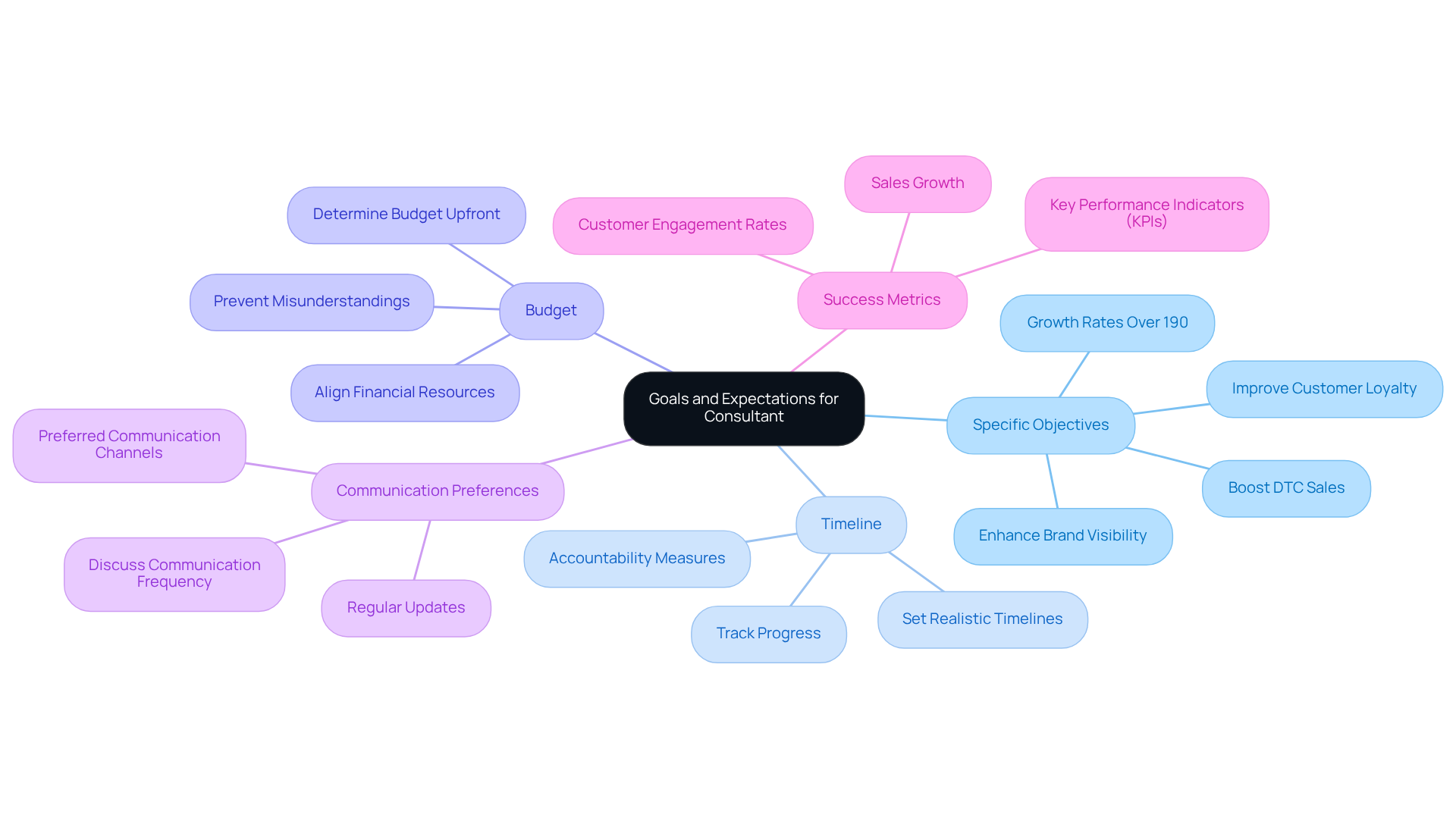 Begin in the center with the main goal of defining expectations, then explore each branch to see various components that help create a successful partnership.