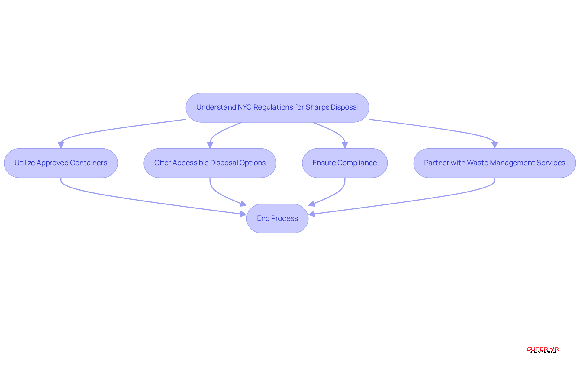Follow the arrows to see the steps healthcare facilities must take for safe and compliant sharps disposal. Each box represents a crucial action in the process. Follow the arrows to see the steps healthcare facilities must take for safe and compliant sharps disposal. Each box represents a crucial action in the process.