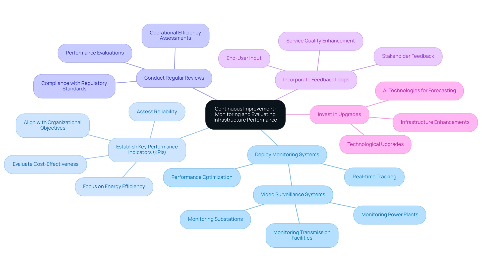 The central node represents the main theme, with branches showing key strategies and sub-branches detailing specific actions related to each strategy.