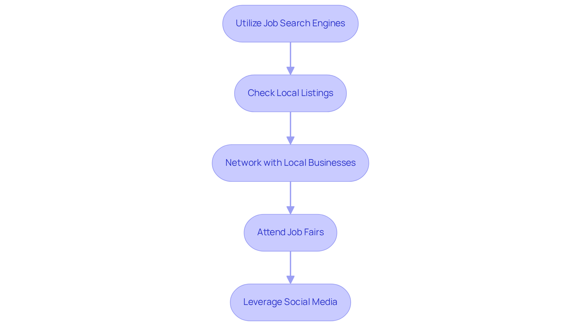 Each box represents a strategy for finding job opportunities. Follow the arrows to see the recommended steps in your job search journey. Each box represents a strategy for finding job opportunities. Follow the arrows to see the recommended steps in your job search journey.
