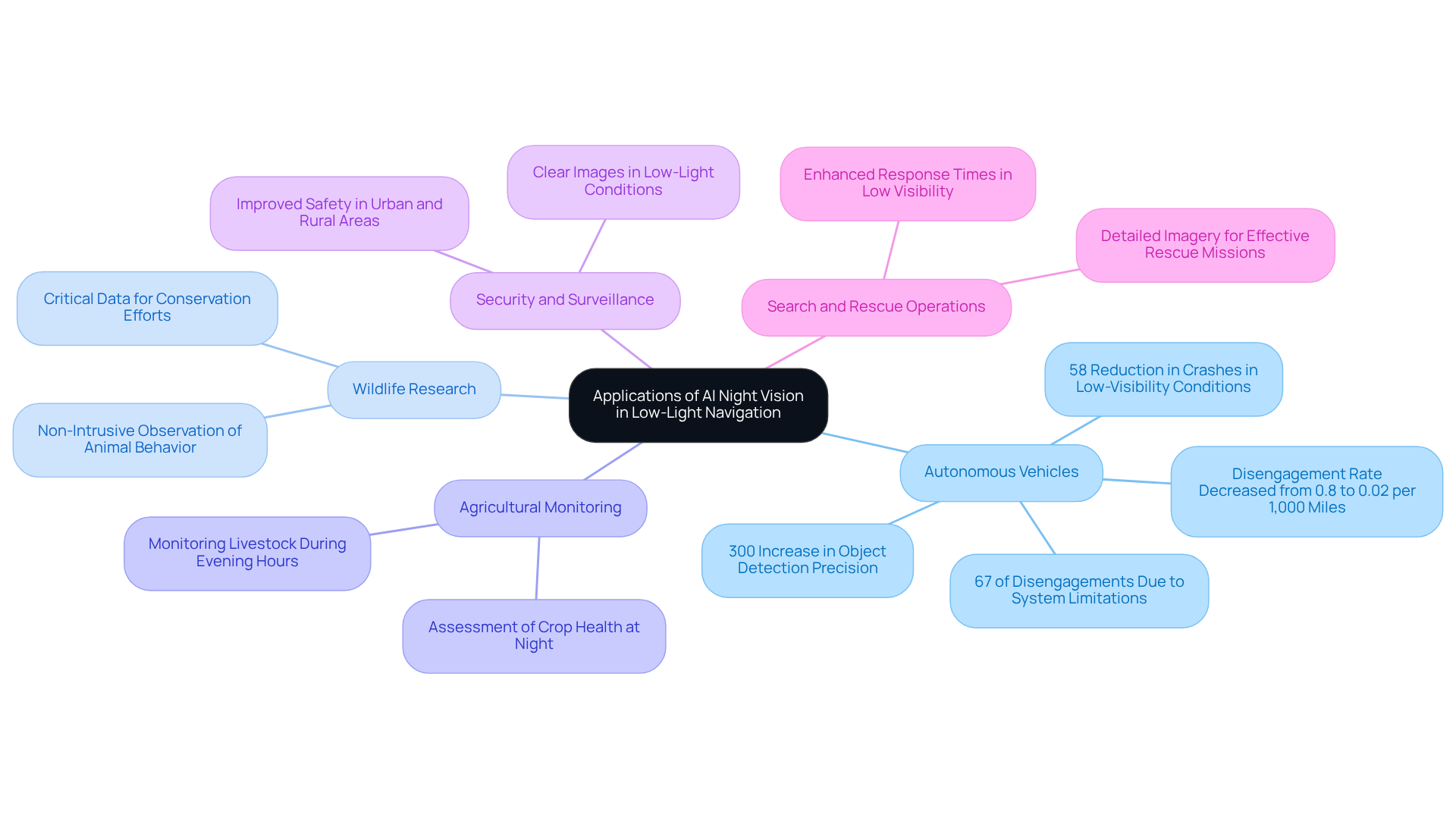 The central node represents the main topic, while each branch shows a specific application of AI night vision technology. The sub-branches provide additional details and statistics, helping you understand the impact of these technologies in various fields.