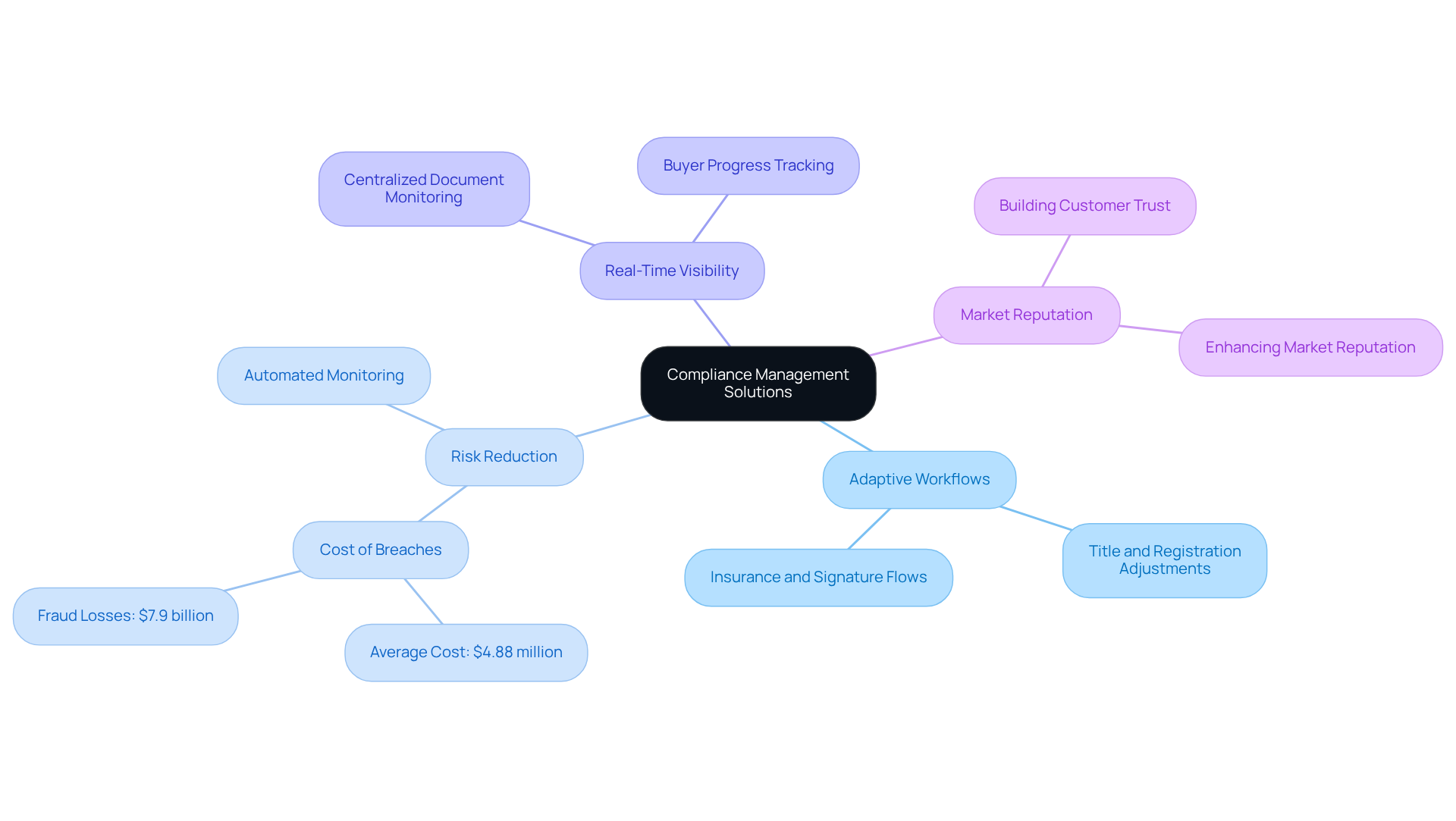 Start at the center with the main topic, then explore the branches to see how different aspects of compliance management connect and contribute to effective regulatory navigation.