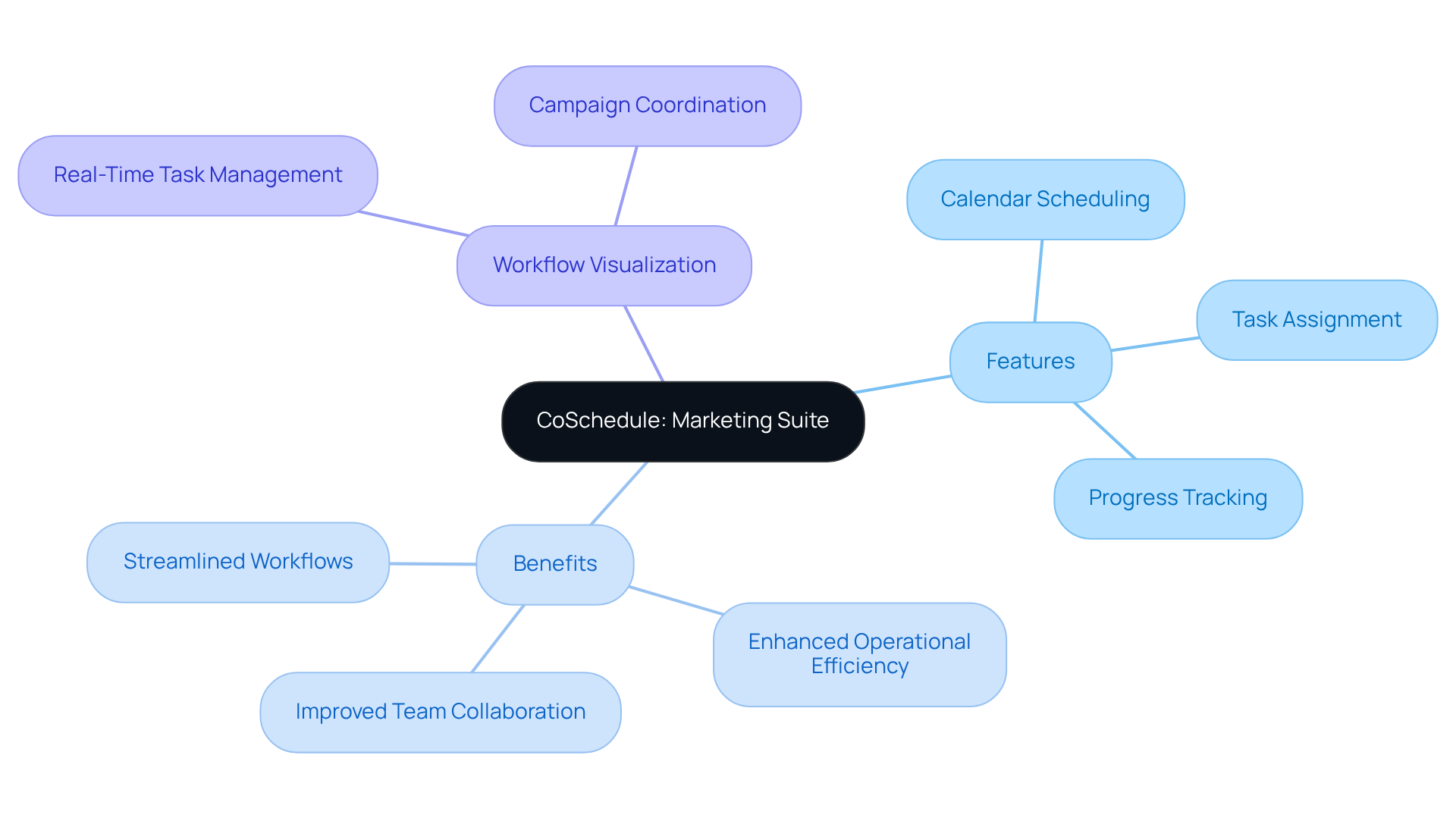 The center node represents CoSchedule, with branches showing its various features and benefits. Each branch highlights a specific aspect, helping you understand how they all connect to improve your marketing efforts. The center node represents CoSchedule, with branches showing its various features and benefits. Each branch highlights a specific aspect, helping you understand how they all connect to improve your marketing efforts.