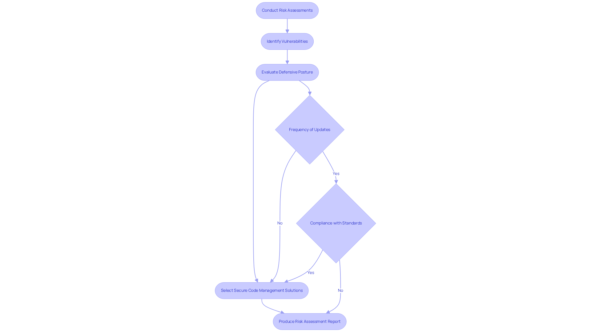 This flowchart outlines the steps for conducting risk assessments. Start at the top with the main action, then follow the arrows to see how each step leads to the next. Decision points help you understand important considerations along the way.