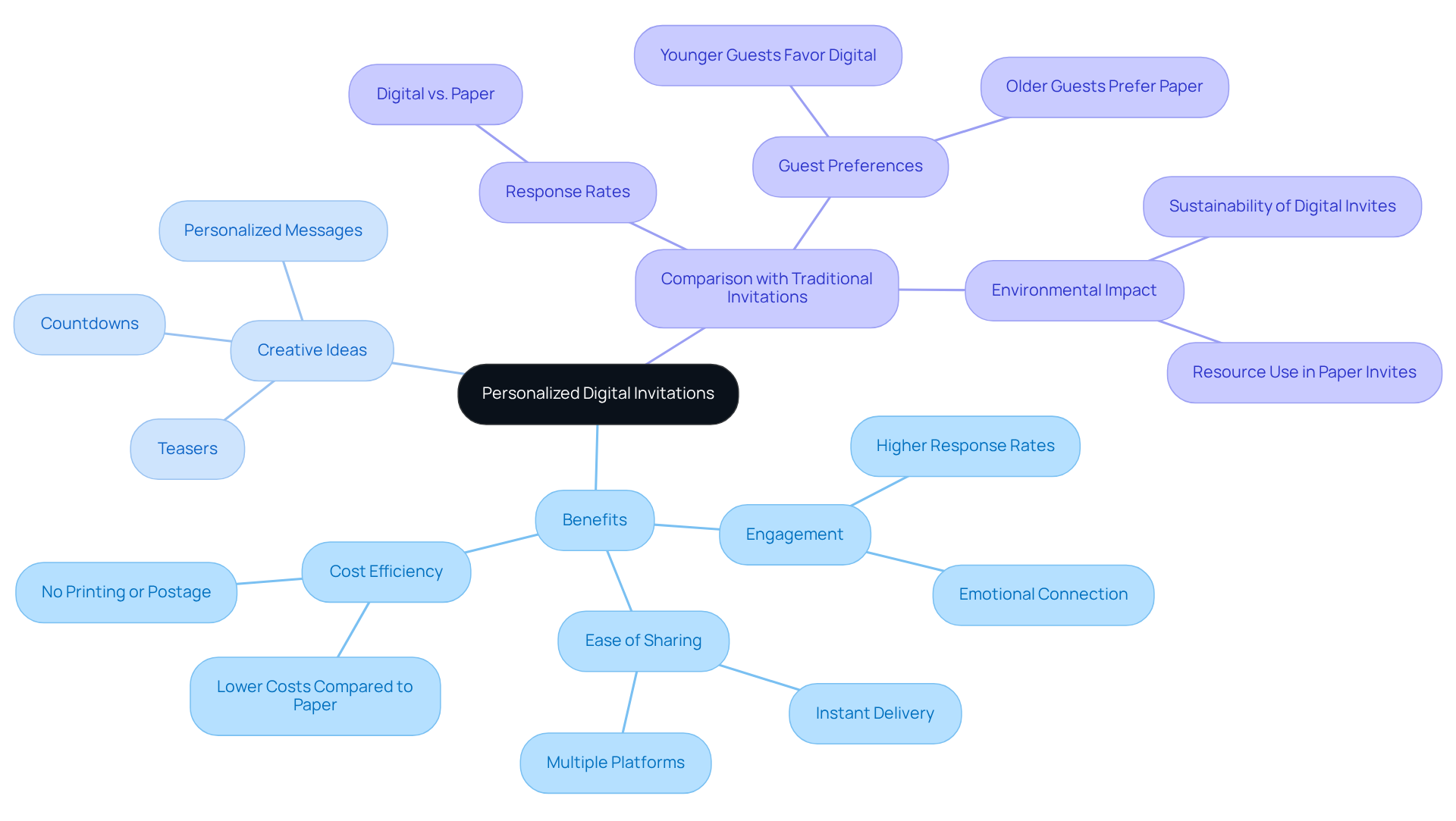 The central node represents the main topic, while the branches show the benefits and creative ideas associated with digital invitations. Each color-coded branch helps you easily identify different aspects of the topic. The central node represents the main topic, while the branches show the benefits and creative ideas associated with digital invitations. Each color-coded branch helps you easily identify different aspects of the topic.
