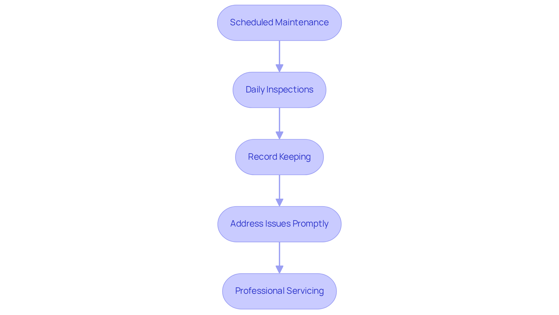 Each box represents a crucial step in keeping lifting trucks in top shape. Follow the arrows to see how each step leads to the next, ensuring safety and efficiency.