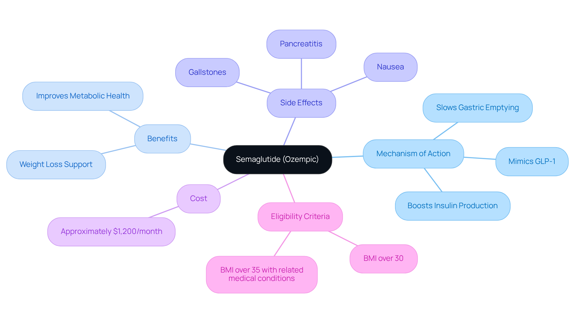 The central node represents semaglutide, with branches showing its key aspects. Each branch provides insights into how semaglutide works, its benefits, potential side effects, costs, and eligibility requirements. Follow the branches to explore each topic in detail.