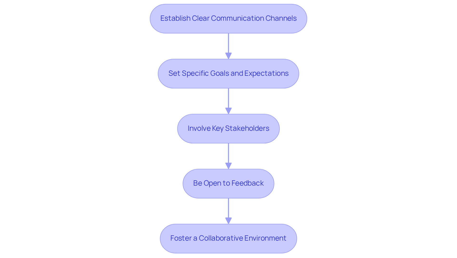 Each box represents a crucial step in the collaboration process. Follow the arrows to see how each step builds on the previous one, leading to a successful partnership with branding consultants.