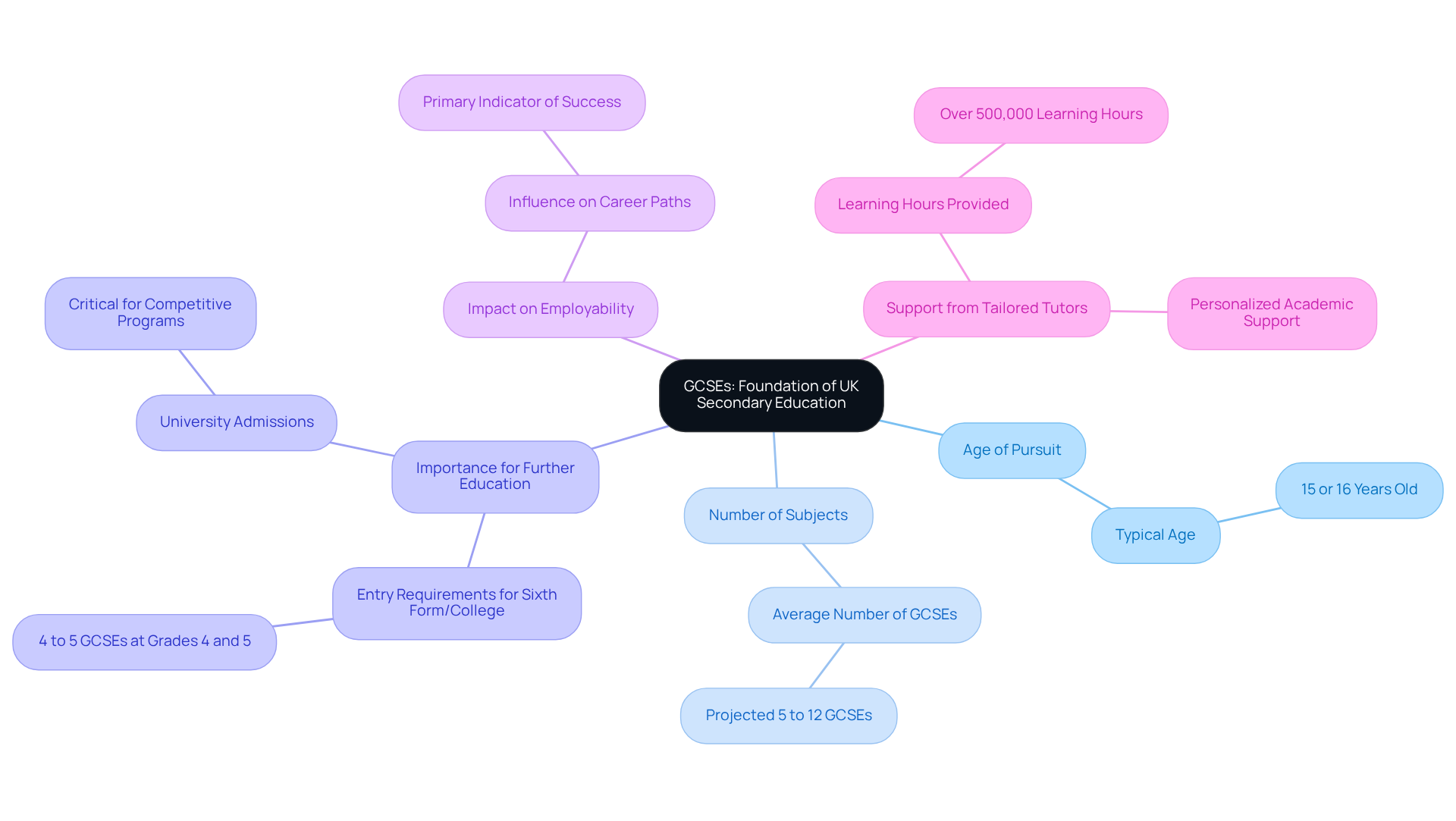 The central node represents GCSEs, while the branches illustrate different aspects like age, subjects, and their importance for future education and careers. Follow the branches to explore how each point connects to the overall significance of GCSEs.