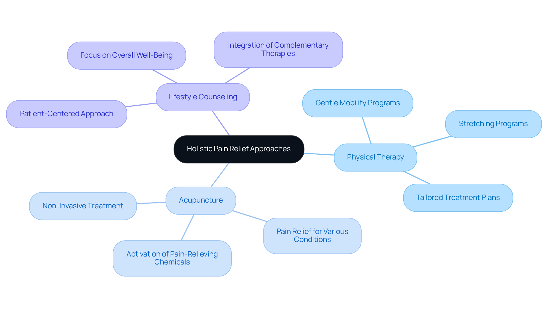 This mindmap illustrates the various services offered for holistic pain relief. Each branch represents a different approach, showing how they connect to the central goal of improving your overall well-being and managing discomfort.