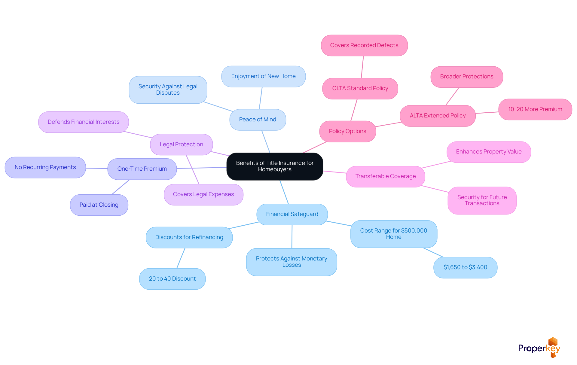 This mindmap shows the main benefits of title insurance. Each branch represents a key advantage, and you can explore further details by following the sub-branches. It's designed to help you understand why title insurance is a smart choice for homebuyers. This mindmap shows the main benefits of title insurance. Each branch represents a key advantage, and you can explore further details by following the sub-branches. It's designed to help you understand why title insurance is a smart choice for homebuyers.