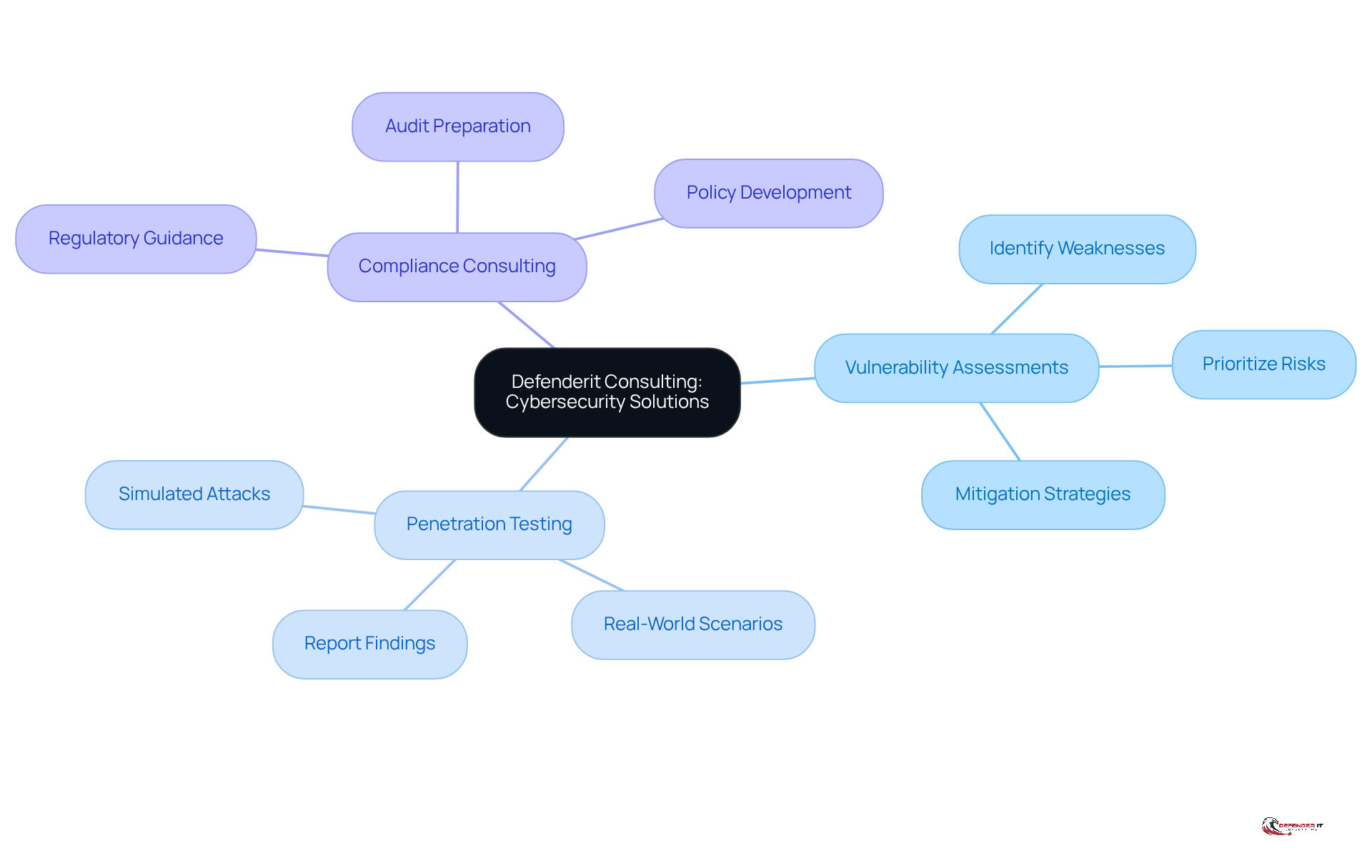 This mindmap illustrates the various cybersecurity services offered by Defenderit Consulting. Start at the center with the main theme, then explore each branch to see the specific services and how they help producers manage digital risks. This mindmap illustrates the various cybersecurity services offered by Defenderit Consulting. Start at the center with the main theme, then explore each branch to see the specific services and how they help producers manage digital risks.