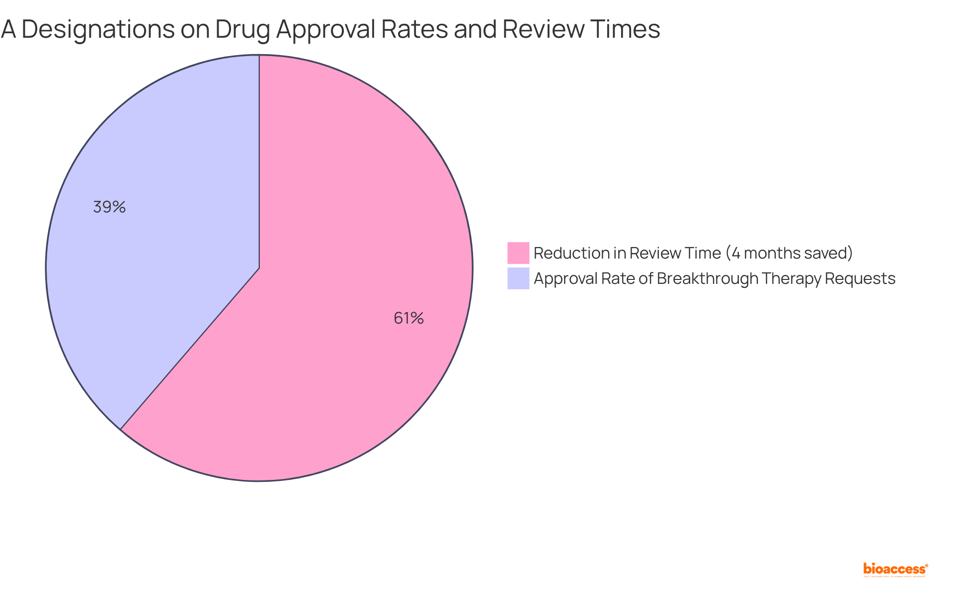 Each segment shows how much of an advantage different designations provide — the bigger the segment, the greater the benefit in terms of approval rates and reduced timelines. Each segment shows how much of an advantage different designations provide — the bigger the segment, the greater the benefit in terms of approval rates and reduced timelines.
