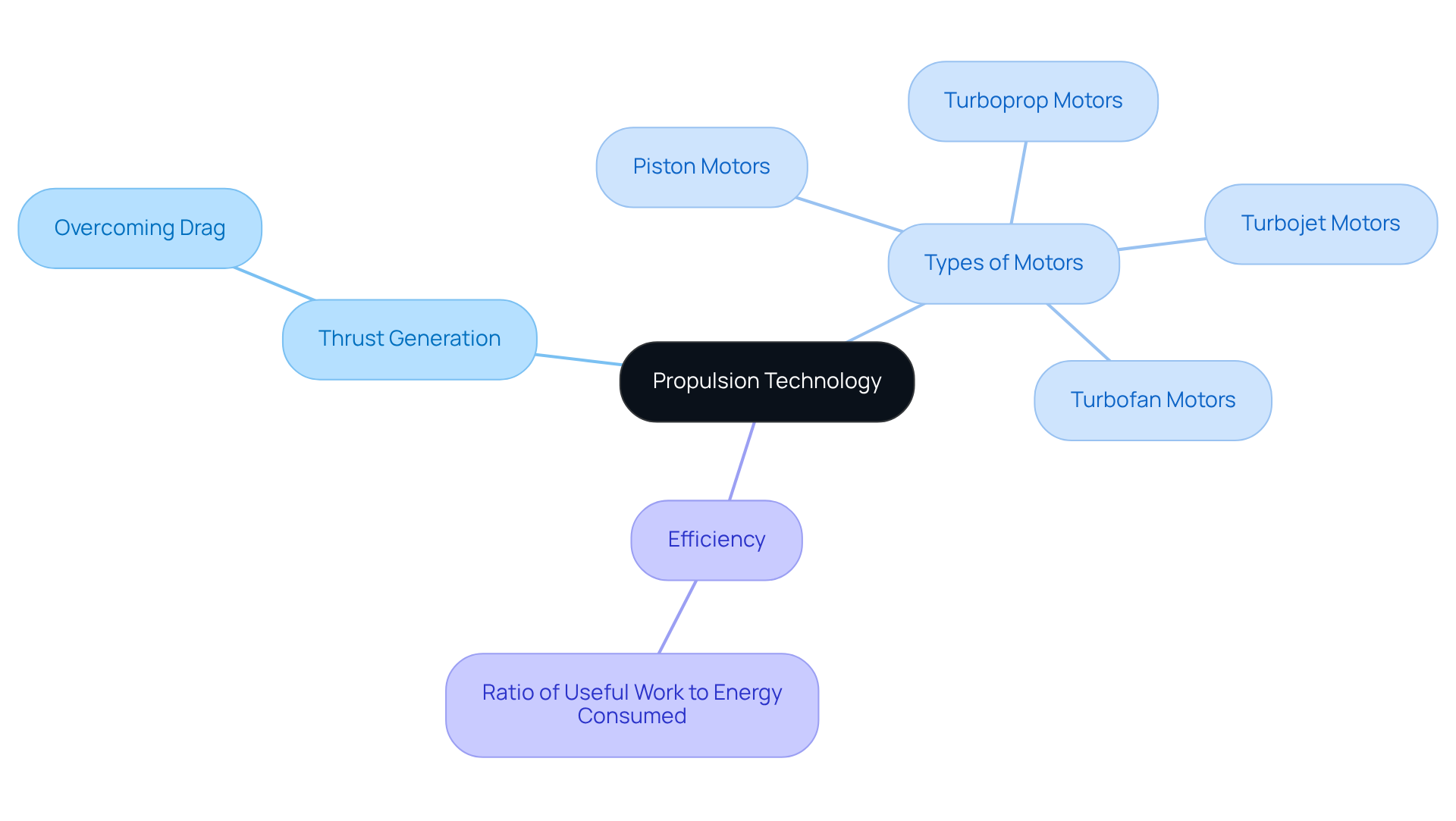 The central node represents the main topic, while the branches show key components of propulsion technology. Each branch provides insights into specific aspects, helping you understand how they connect to the overall concept.
