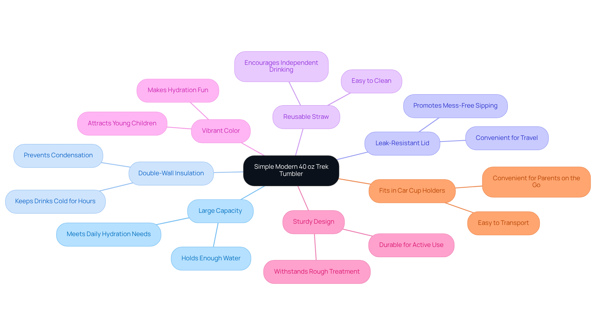 This mindmap starts with the tumbler at the center, showing how its features connect to benefits for both parents and toddlers. Each branch represents a key aspect of the tumbler, making it easy to see why it's a great choice for keeping kids hydrated.