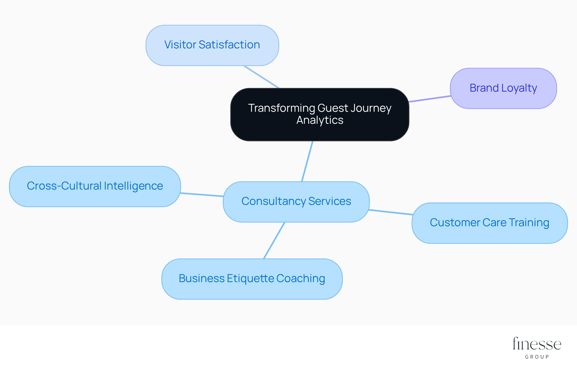 The center represents the main goal of improving guest journey analytics, while each branch details the services and benefits that contribute to achieving this goal. Follow the branches to see how each element plays a role in enhancing the visitor experience.