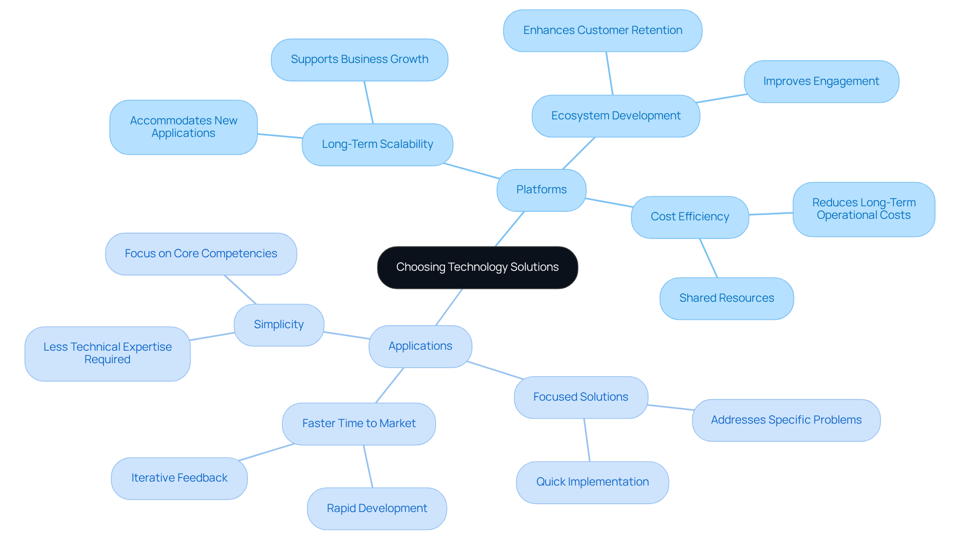 This mindmap helps you visualize the benefits of choosing between a platform and an application. Each branch represents a different option, and the sub-branches detail specific advantages, making it easier to compare and understand your choices.