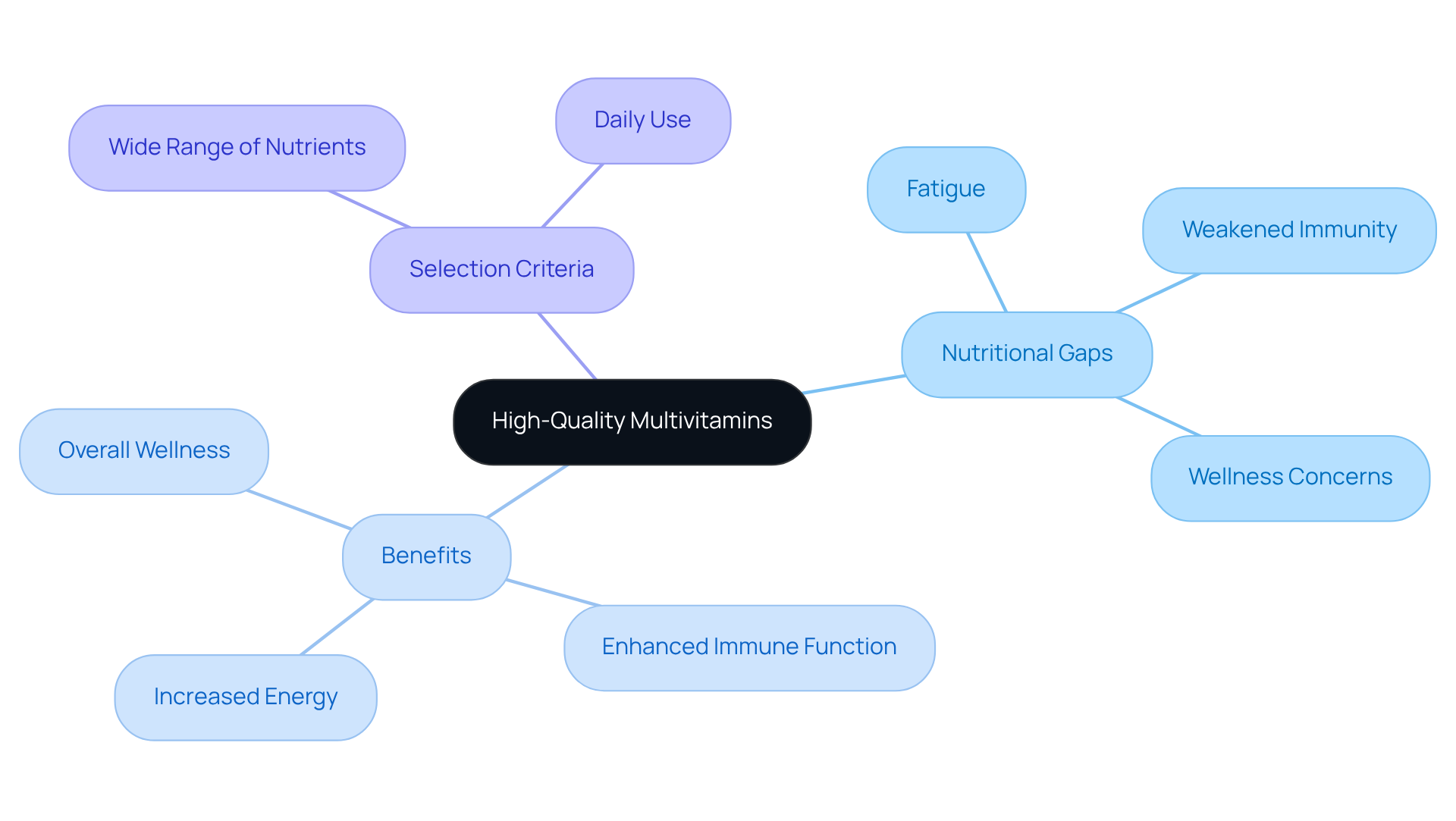 The center represents the main topic of multivitamins, while the branches show related issues and benefits. Each color-coded branch helps you see how everything connects to the central idea.
