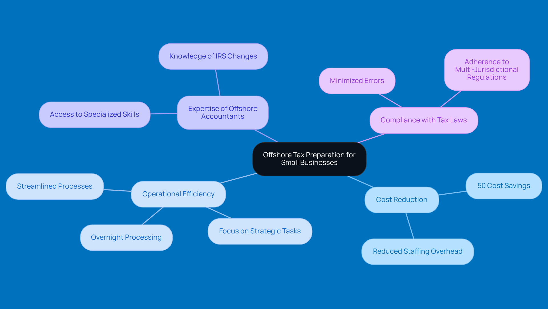 The central node represents the main topic, while the branches show the various benefits and considerations of offshore tax preparation. Each branch connects to specific details, helping you understand how they relate to the overall strategy. The central node represents the main topic, while the branches show the various benefits and considerations of offshore tax preparation. Each branch connects to specific details, helping you understand how they relate to the overall strategy.