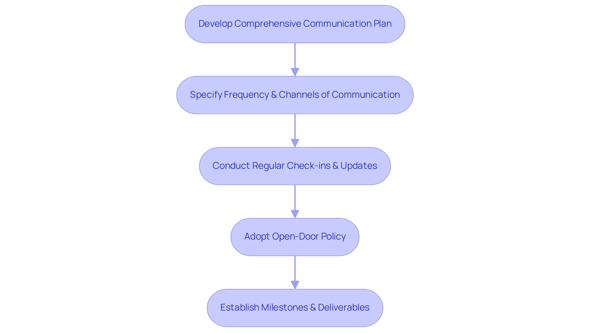 Each box represents a step in the process of establishing communication strategies, with arrows indicating the flow from one step to the next. Color coding differentiates planning steps from implementation steps.