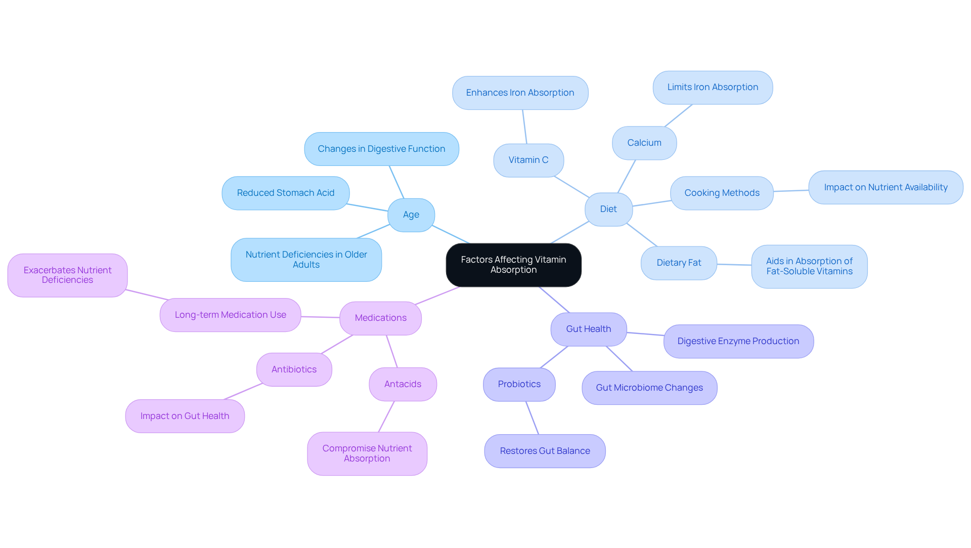 This mindmap shows the various factors that can affect how well your body absorbs vitamins. Start at the center with the main topic, then follow the branches to see how age, diet, gut health, and medications play a role in nutrient uptake. This mindmap shows the various factors that can affect how well your body absorbs vitamins. Start at the center with the main topic, then follow the branches to see how age, diet, gut health, and medications play a role in nutrient uptake.
