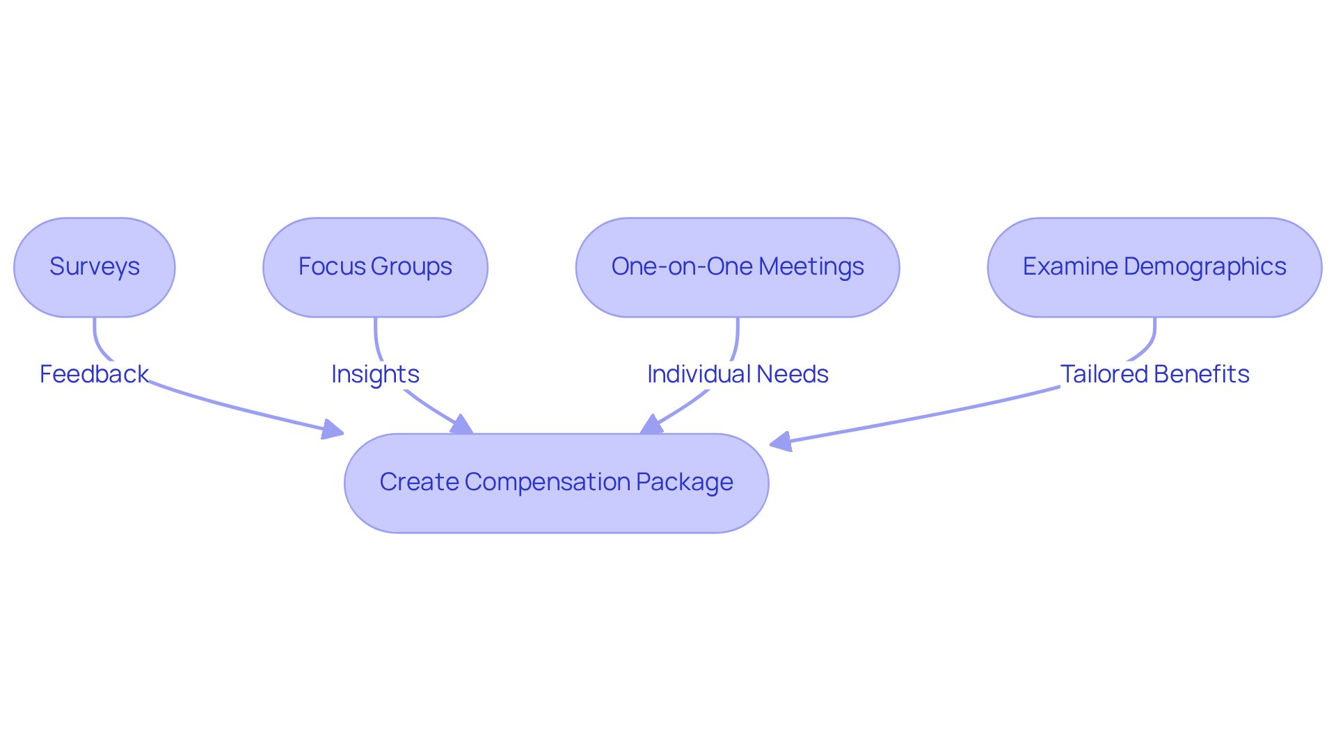 Each box represents a method for gathering employee feedback. Follow the arrows to see how these methods work together to help create a better compensation package. Each box represents a method for gathering employee feedback. Follow the arrows to see how these methods work together to help create a better compensation package.