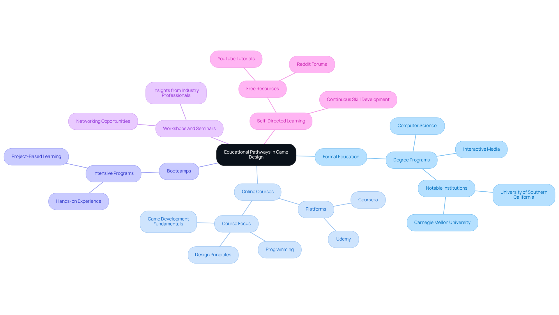 The central node represents the overall theme of educational pathways. Each branch shows a different option available to aspiring game designers, with sub-branches providing more details about each pathway. This layout helps you see how each option can lead to a successful career. The central node represents the overall theme of educational pathways. Each branch shows a different option available to aspiring game designers, with sub-branches providing more details about each pathway. This layout helps you see how each option can lead to a successful career.